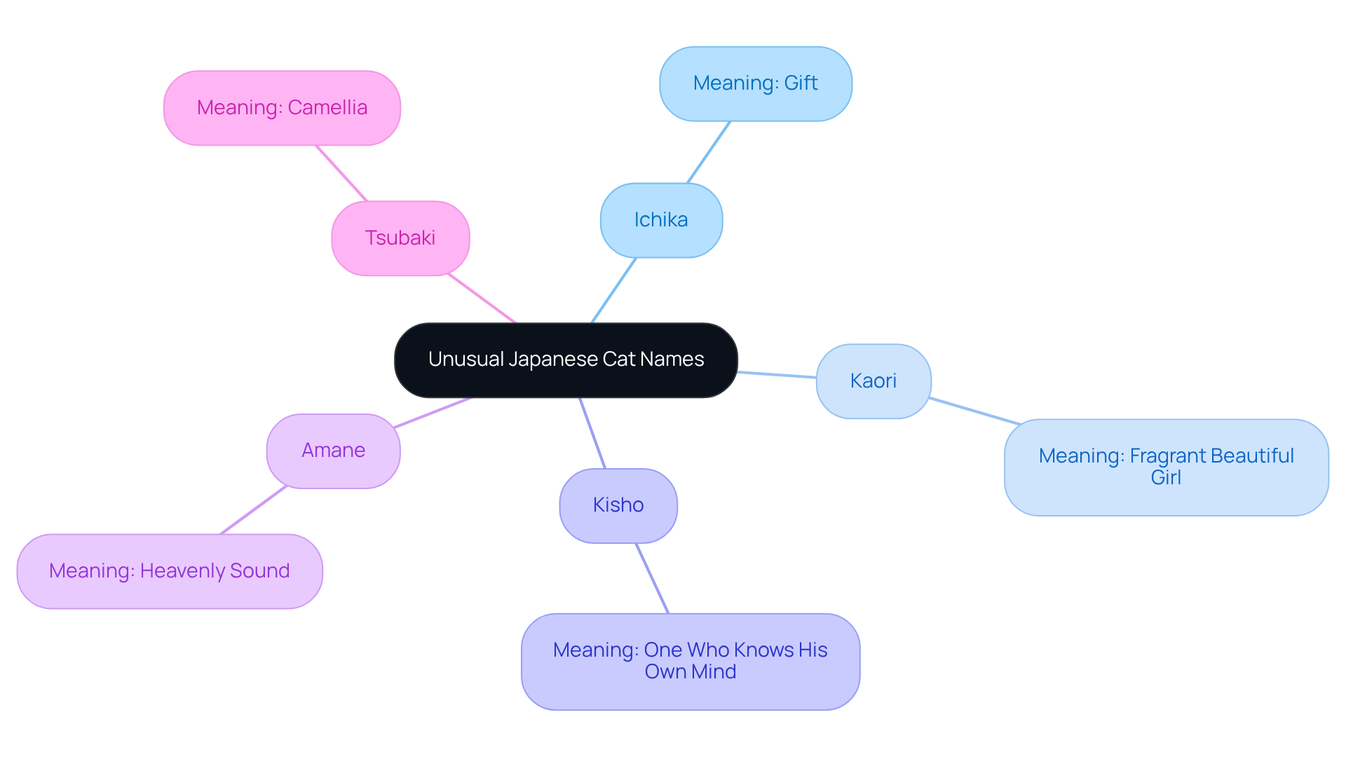 The central node represents the theme of unique cat names, while each branch showcases a name and its meaning. Explore the branches to discover how each name reflects the bond you share with your feline friend.