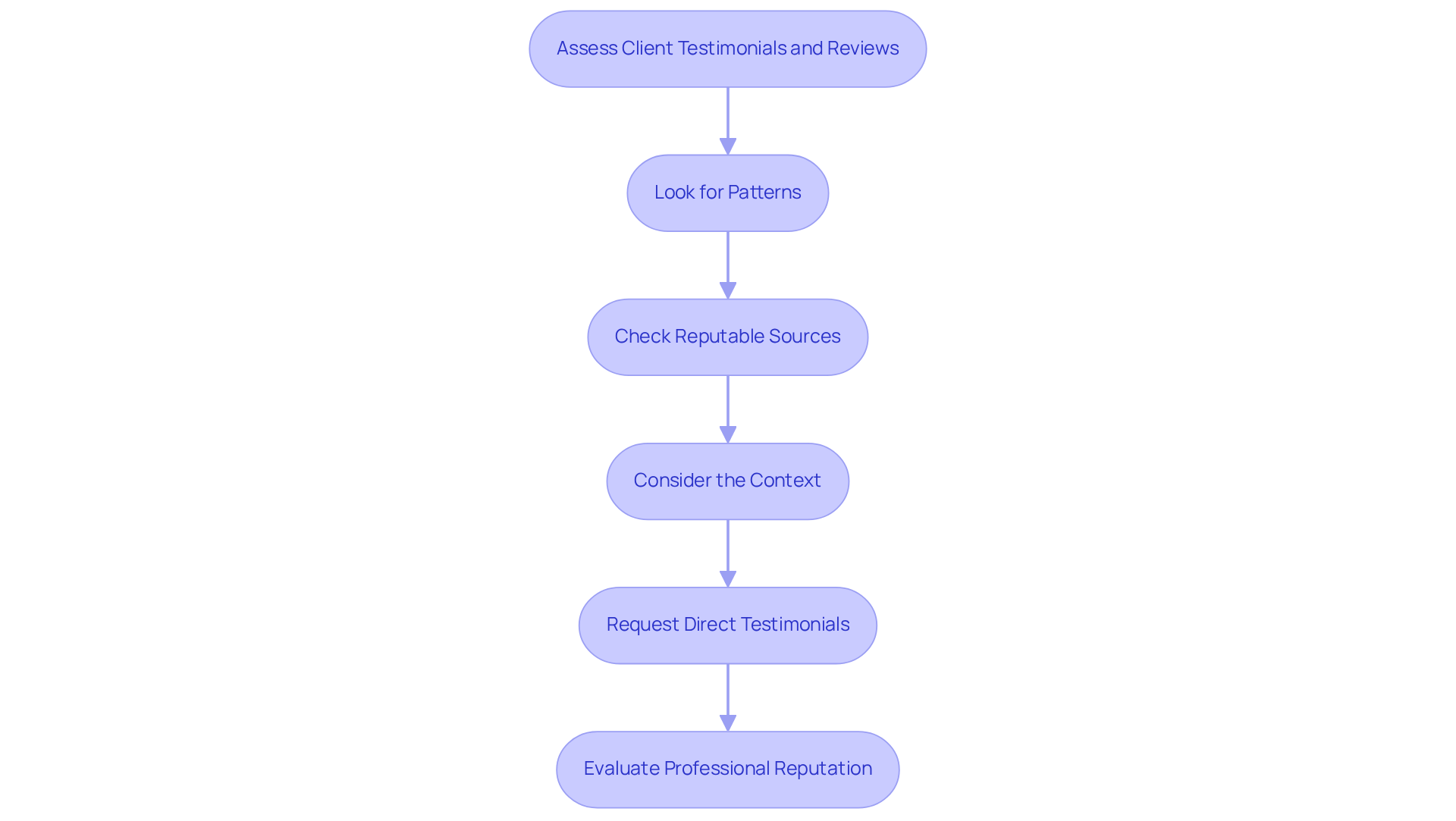 Follow the arrows to see each step in the process of evaluating testimonials. Each box represents an important consideration to help you choose the right lawyer.