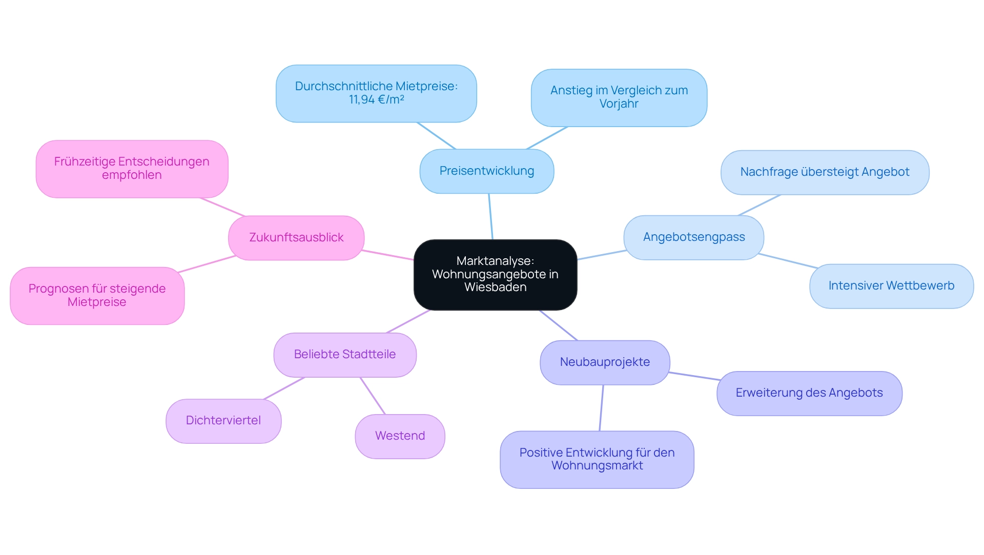 Der zentrale Knoten repräsentiert die Marktanalyse, während die Zweige die verschiedenen Faktoren darstellen, die den Wohnungsmarkt beeinflussen. Der zentrale Knoten repräsentiert die Marktanalyse, während die Zweige die verschiedenen Faktoren darstellen, die den Wohnungsmarkt beeinflussen.