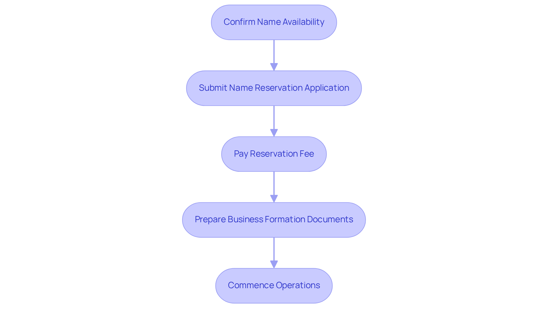 Follow the arrows to see the steps you need to take to secure your business name. Each box represents an action you must complete to move forward in establishing your business. Follow the arrows to see the steps you need to take to secure your business name. Each box represents an action you must complete to move forward in establishing your business.