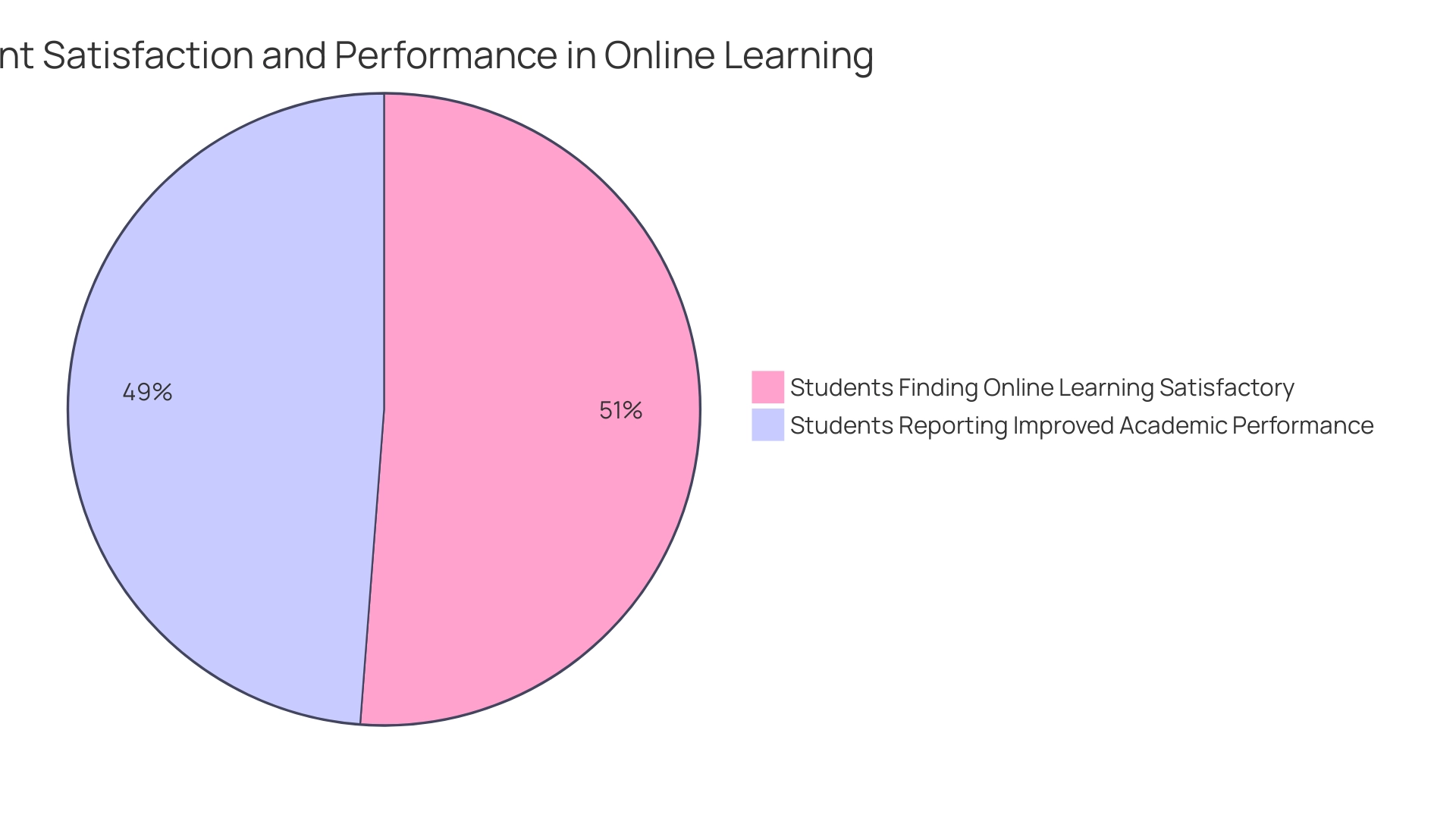 Blue slice represents students who report improved academic performance (81%), and green slice represents students who found online learning satisfactory (85%).