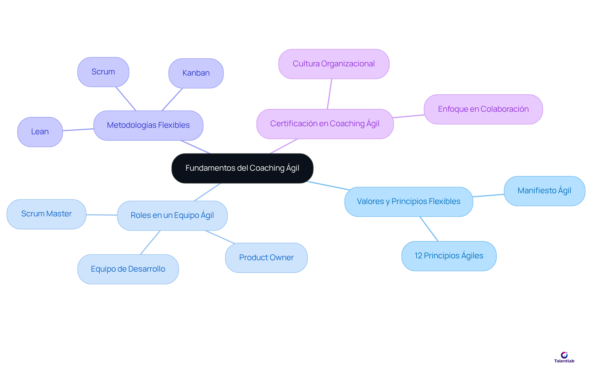 El nodo central representa el coaching ágil, y las ramas muestran los conceptos clave que lo sustentan. Cada rama principal se puede explorar para entender mejor cómo se relacionan los diferentes aspectos del coaching ágil.
