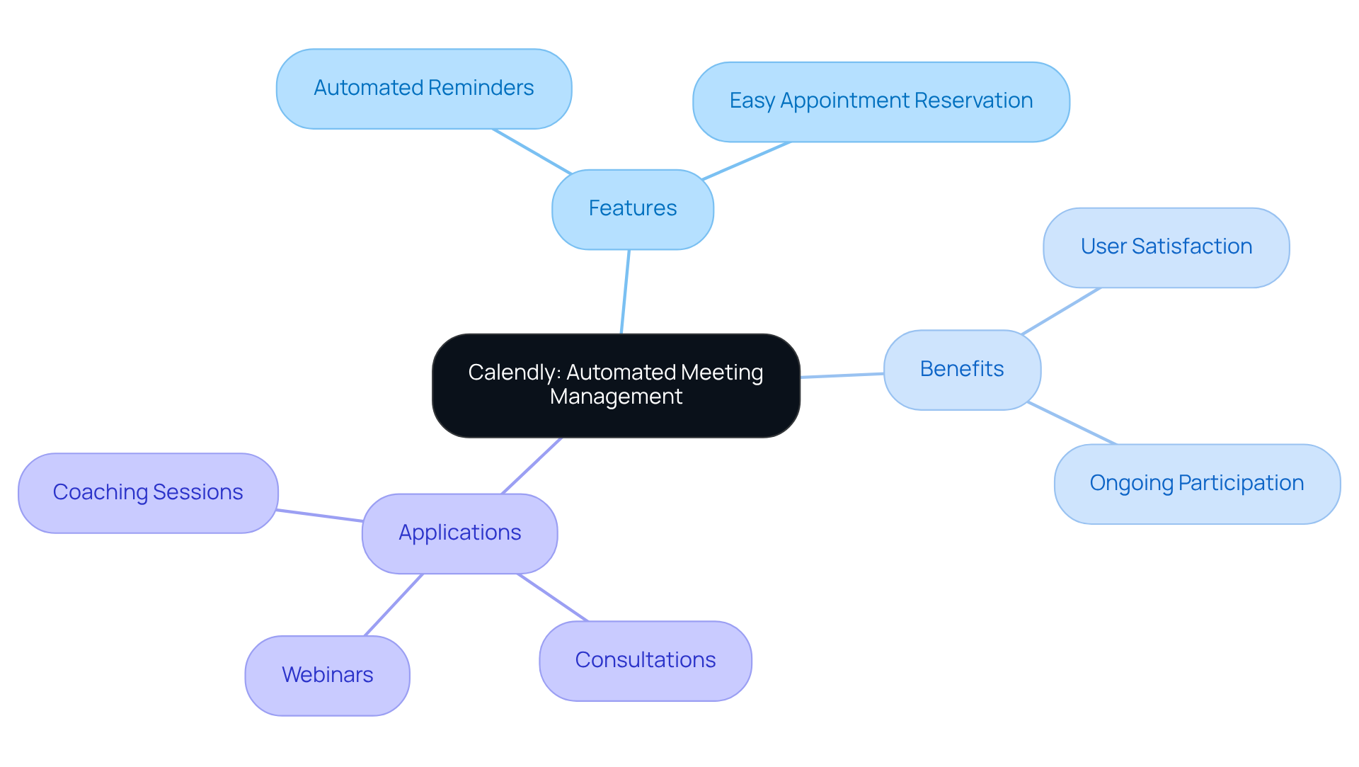 The central node represents Calendly, and the branches show its features, benefits, and various uses. Each color-coded section helps you see how different aspects connect to create a smoother scheduling experience. The central node represents Calendly, and the branches show its features, benefits, and various uses. Each color-coded section helps you see how different aspects connect to create a smoother scheduling experience.
