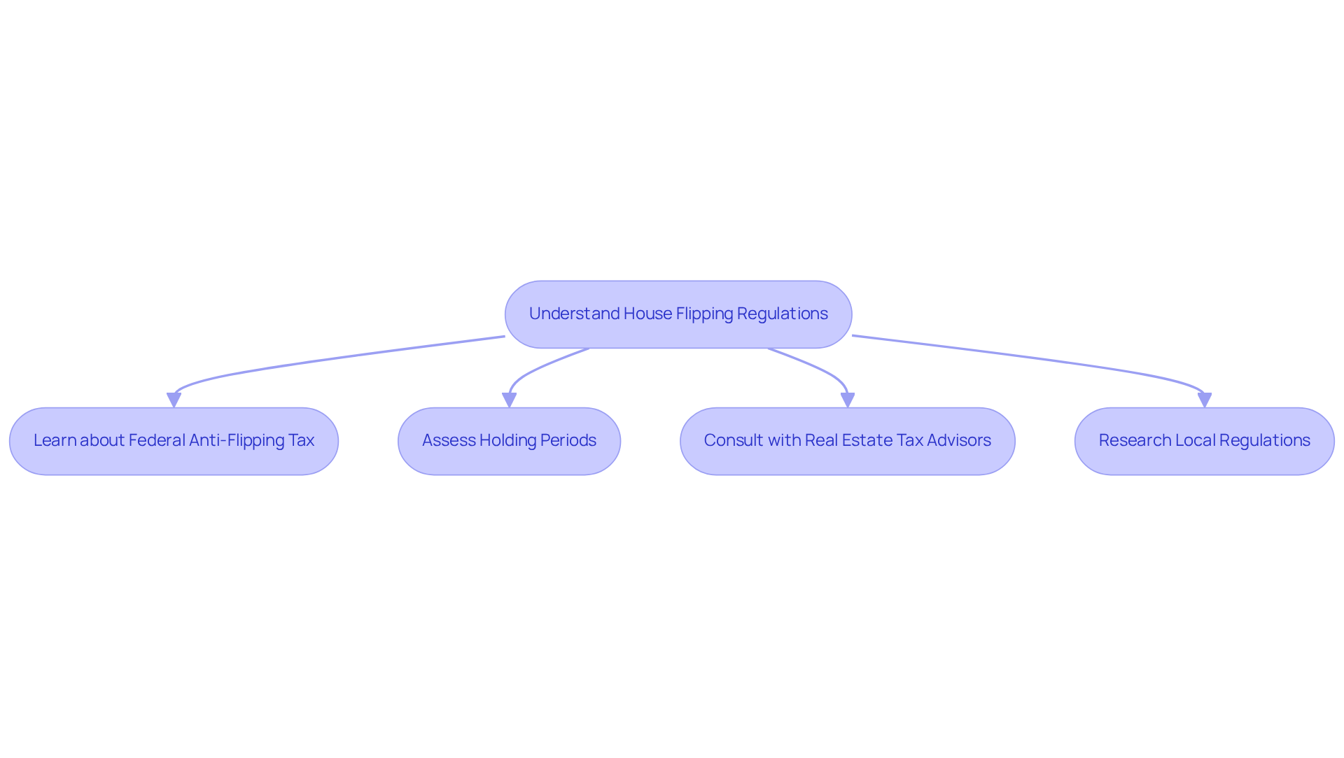 Follow the arrows to see the steps investors should take to understand and comply with house flipping tax regulations. Each step is crucial for effective tax planning.