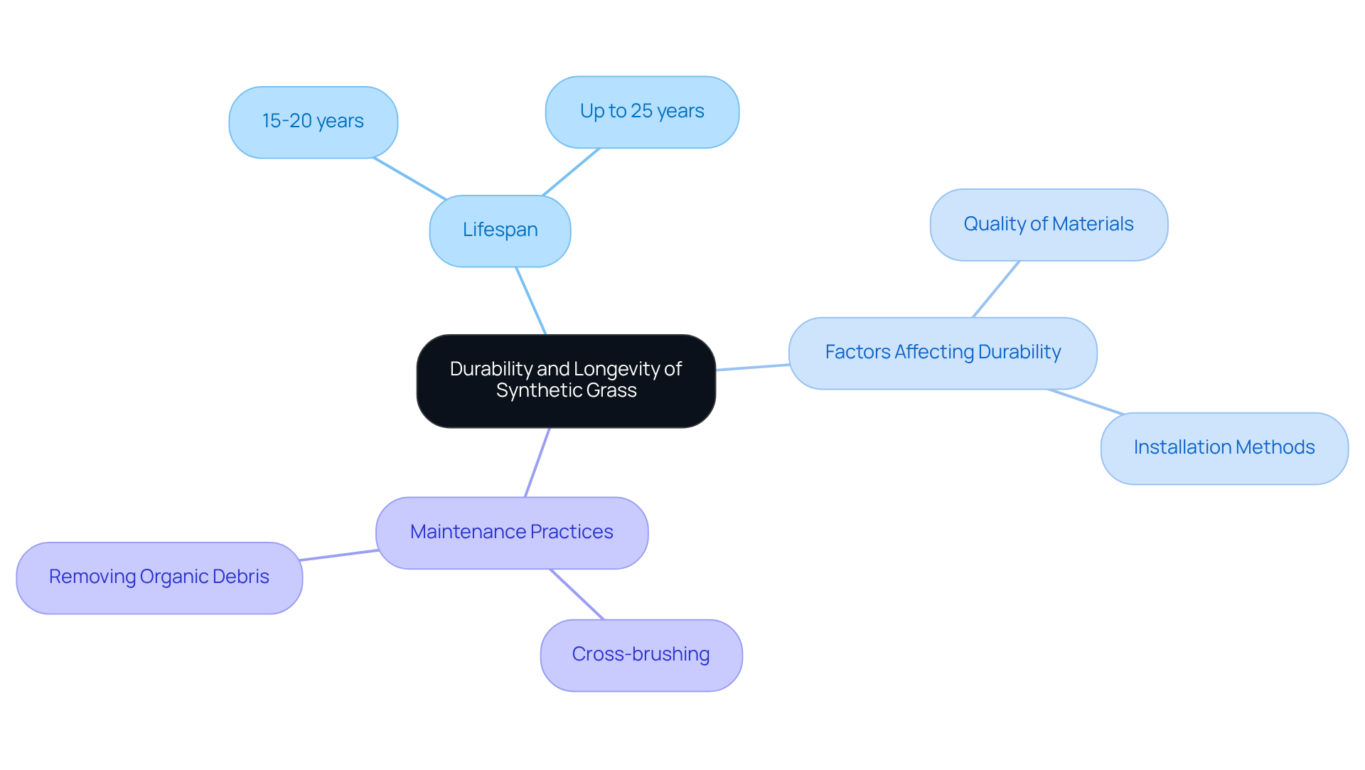 This mindmap shows how long synthetic grass can last and what affects its durability. Each branch leads to important points about lifespan, factors that help it last longer, and maintenance tips to keep it looking great.
