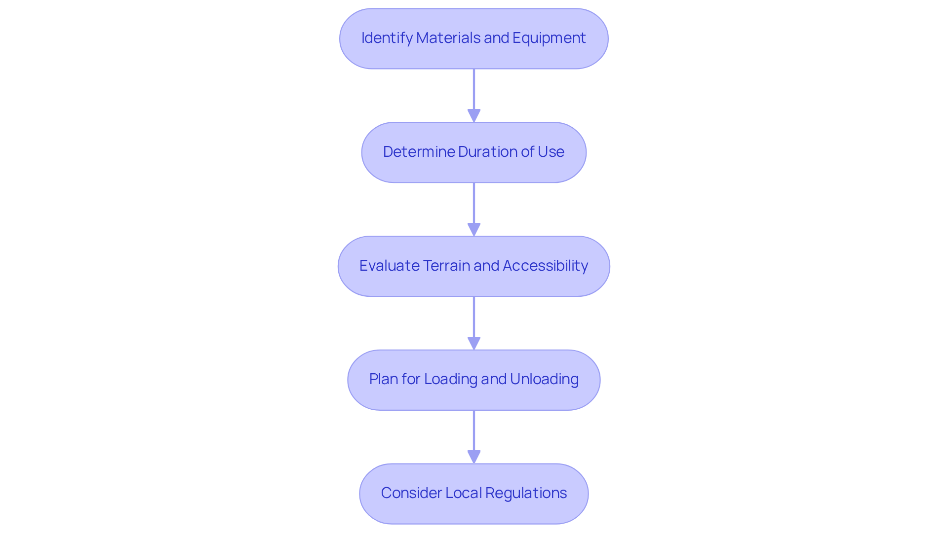 Each box represents a crucial step in preparing for your trailer rental. Follow the arrows to ensure you cover all necessary considerations for a smooth rental experience. Each box represents a crucial step in preparing for your trailer rental. Follow the arrows to ensure you cover all necessary considerations for a smooth rental experience.