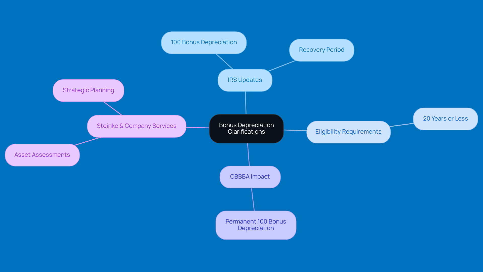 This mindmap starts with the main topic of bonus depreciation in the center. Each branch represents a key area related to the topic, helping you see how everything connects. The colors and layout make it easy to follow and understand the important points.