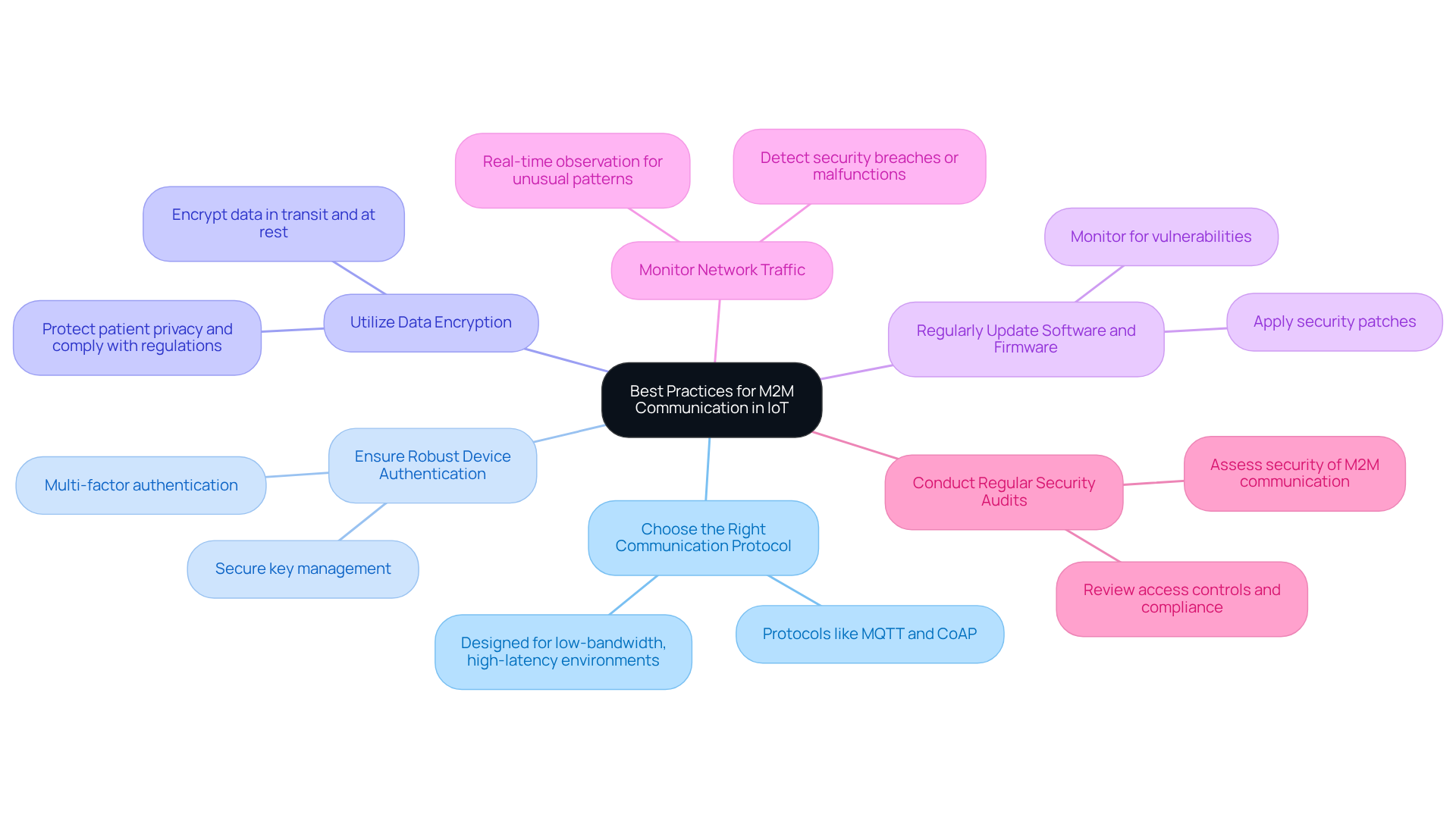 This mindmap starts with the central theme of best practices for M2M communication. Each branch represents a specific practice, and you can follow the branches to see detailed recommendations for each area. The colors help differentiate the practices, making it easier to understand how they relate to the overall goal of enhancing communication security and efficiency. This mindmap starts with the central theme of best practices for M2M communication. Each branch represents a specific practice, and you can follow the branches to see detailed recommendations for each area. The colors help differentiate the practices, making it easier to understand how they relate to the overall goal of enhancing communication security and efficiency.