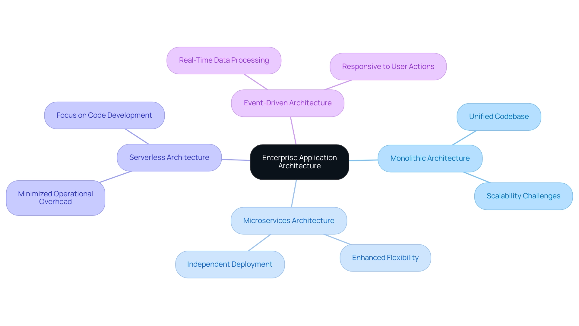 Each branch represents an architectural style, with sub-branches outlining their advantages and characteristics.