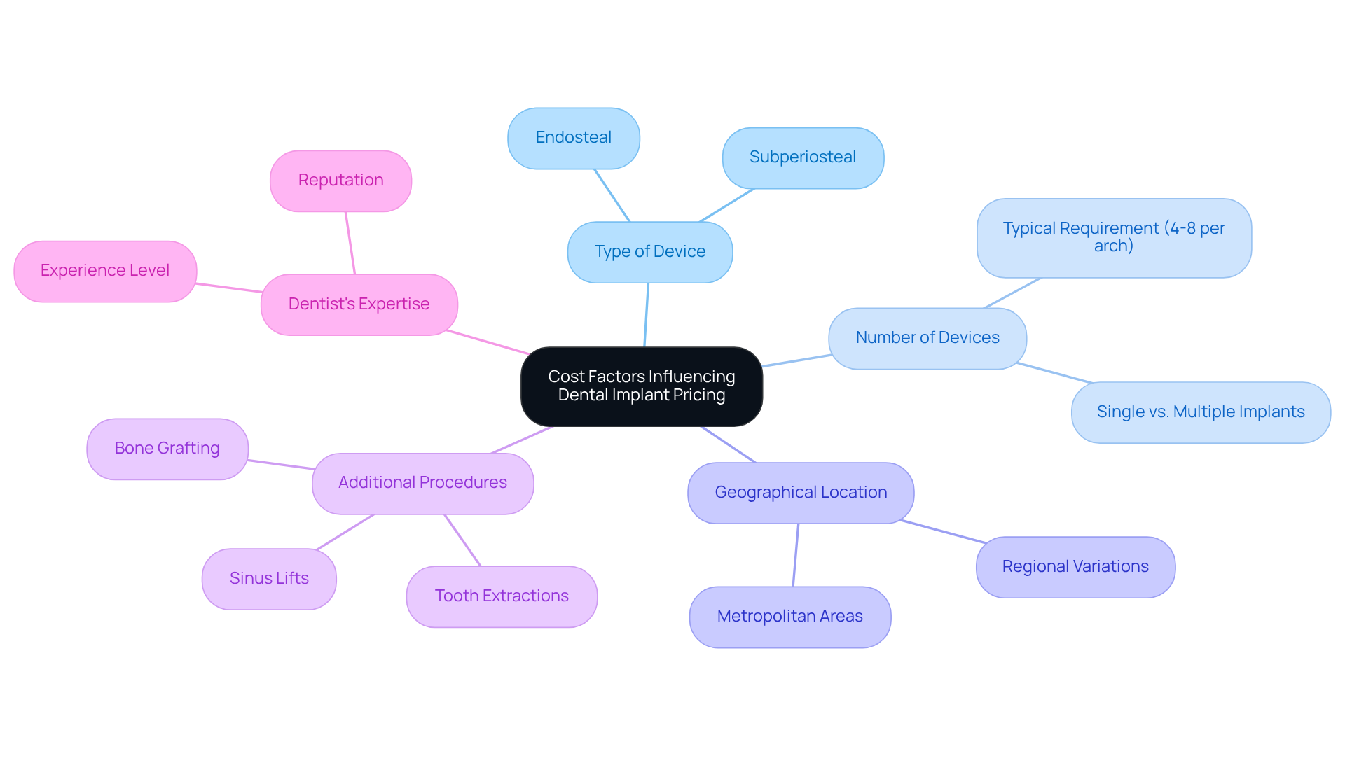 This mindmap shows the different factors that can affect how much dental implants cost. Start at the center with the main idea, then follow the branches to see how each factor contributes to the overall pricing. Each color represents a different category, making it easier to understand how they all connect. This mindmap shows the different factors that can affect how much dental implants cost. Start at the center with the main idea, then follow the branches to see how each factor contributes to the overall pricing. Each color represents a different category, making it easier to understand how they all connect.