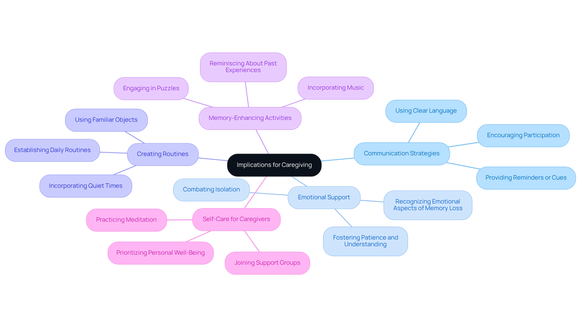At the center, you'll find the main topic of caregiving implications. Follow the branches for different strategies that caregivers can adopt to support their loved ones better. Each color represents a different area of focus, making it easy to navigate through the various aspects of caregiving.