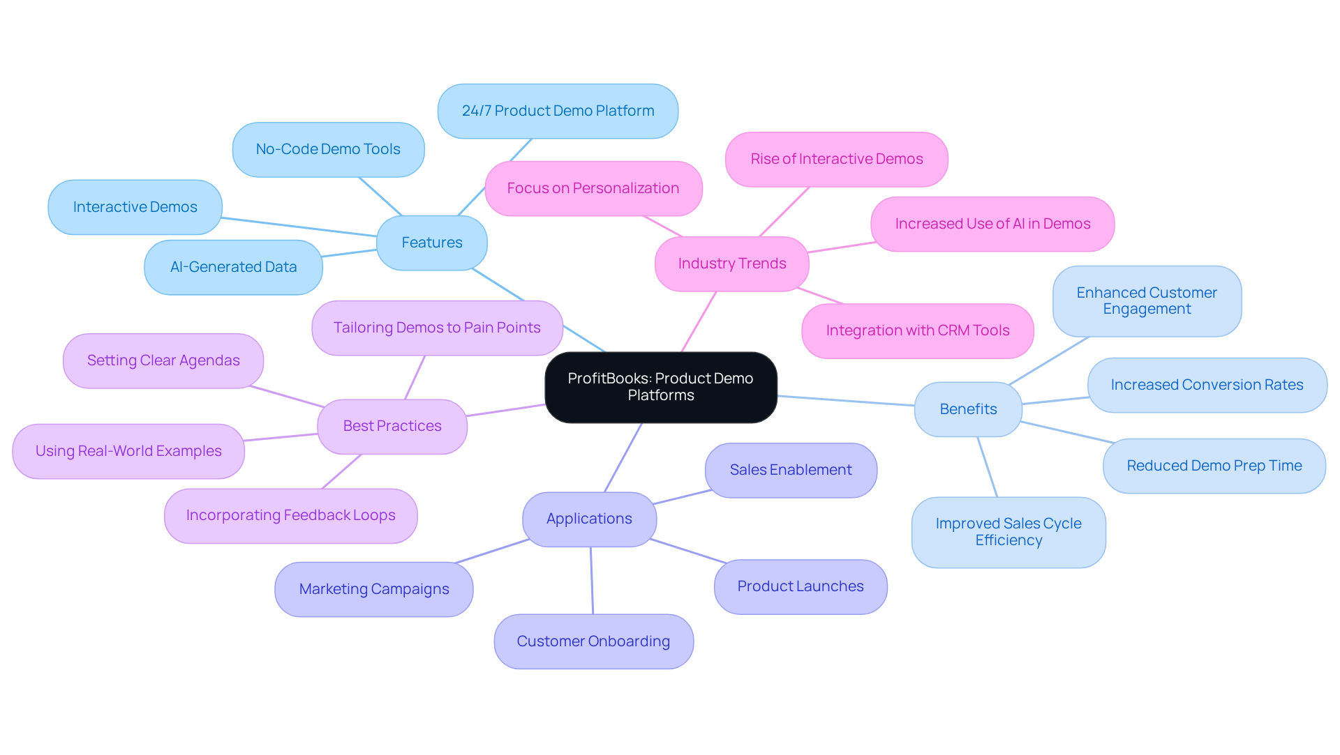 The central node represents ProfitBooks, while the branches show different aspects of product demo platforms. Each branch leads to more detailed points, helping you understand how they connect and contribute to effective product presentations. The central node represents ProfitBooks, while the branches show different aspects of product demo platforms. Each branch leads to more detailed points, helping you understand how they connect and contribute to effective product presentations.