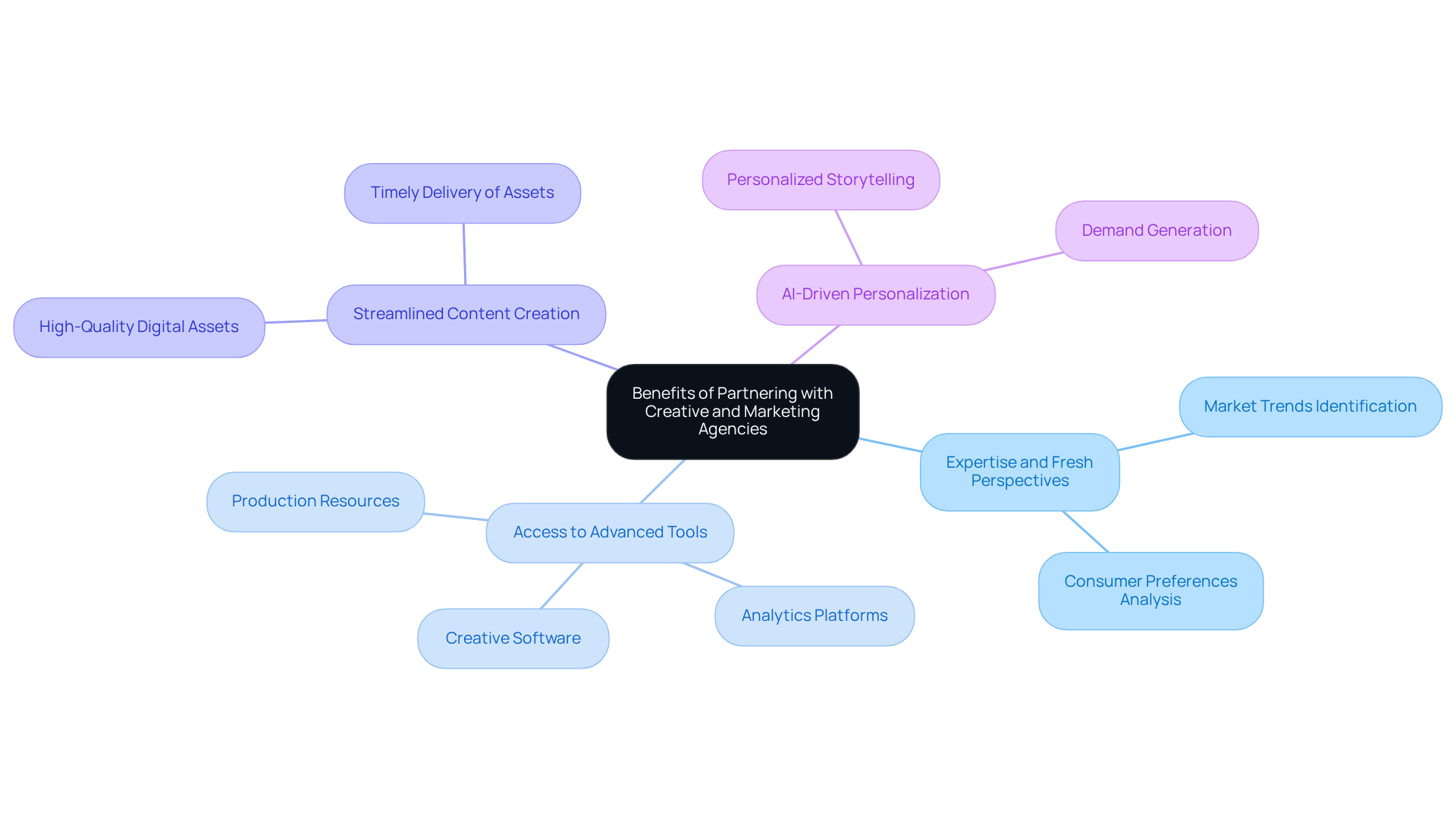 The center represents the main idea of partnering with an agency, while the branches show the various advantages. Each color-coded branch highlights a key benefit, with additional details available as you follow the sub-branches. The center represents the main idea of partnering with an agency, while the branches show the various advantages. Each color-coded branch highlights a key benefit, with additional details available as you follow the sub-branches.