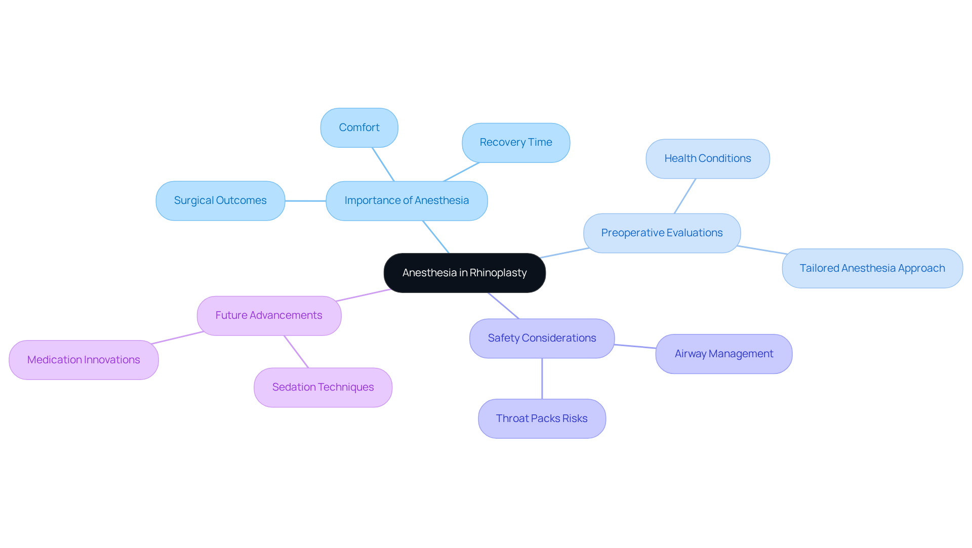 The central node represents the main topic, while the branches show related aspects of anesthesia in rhinoplasty. Each branch helps you understand different factors that contribute to a successful surgical experience.