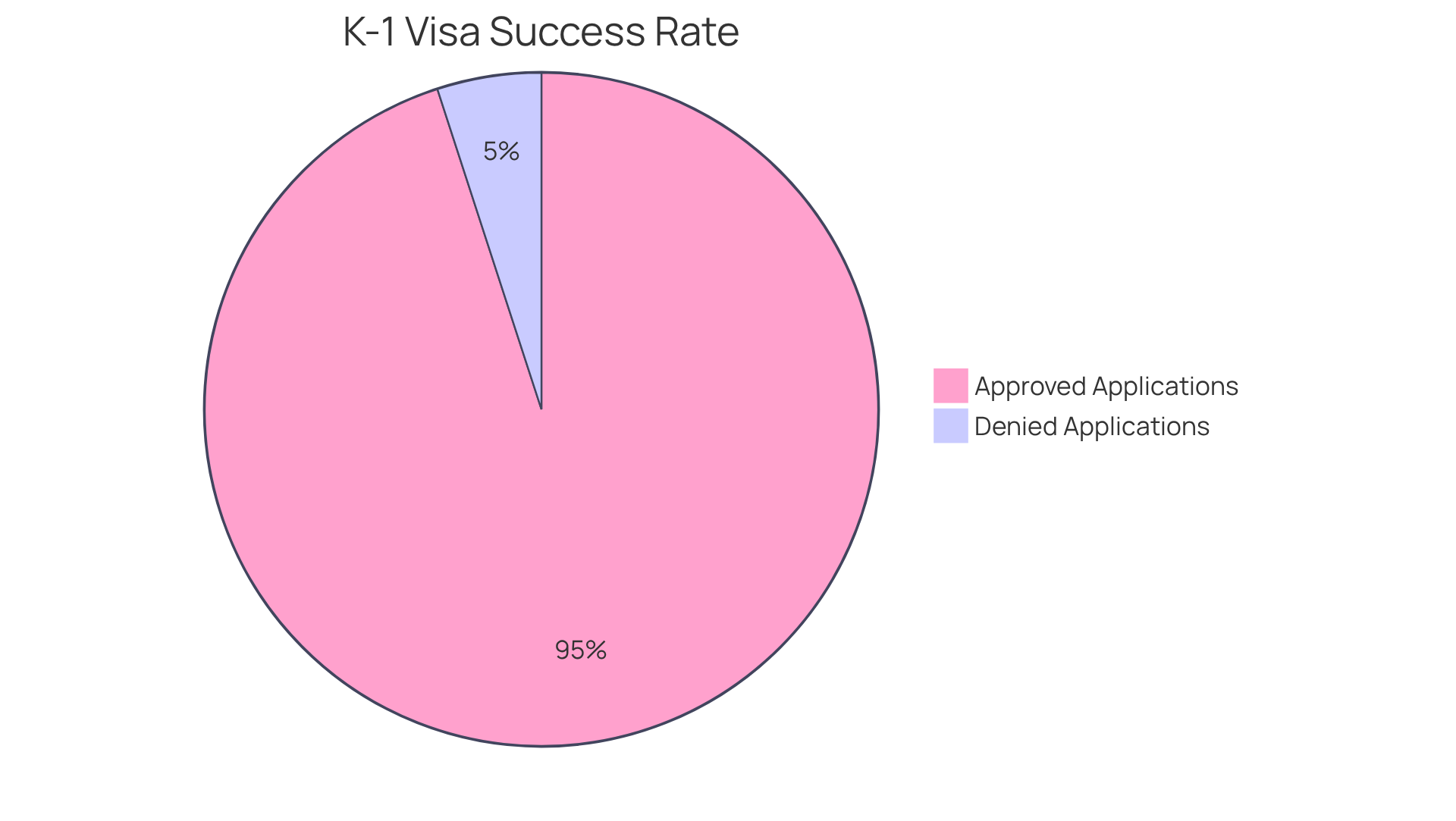 This pie chart shows the success rate of K-1 visa applications. The green slice represents the percentage of applications that were approved, while the red slice shows the percentage that were denied. A larger green slice means more successful applications!