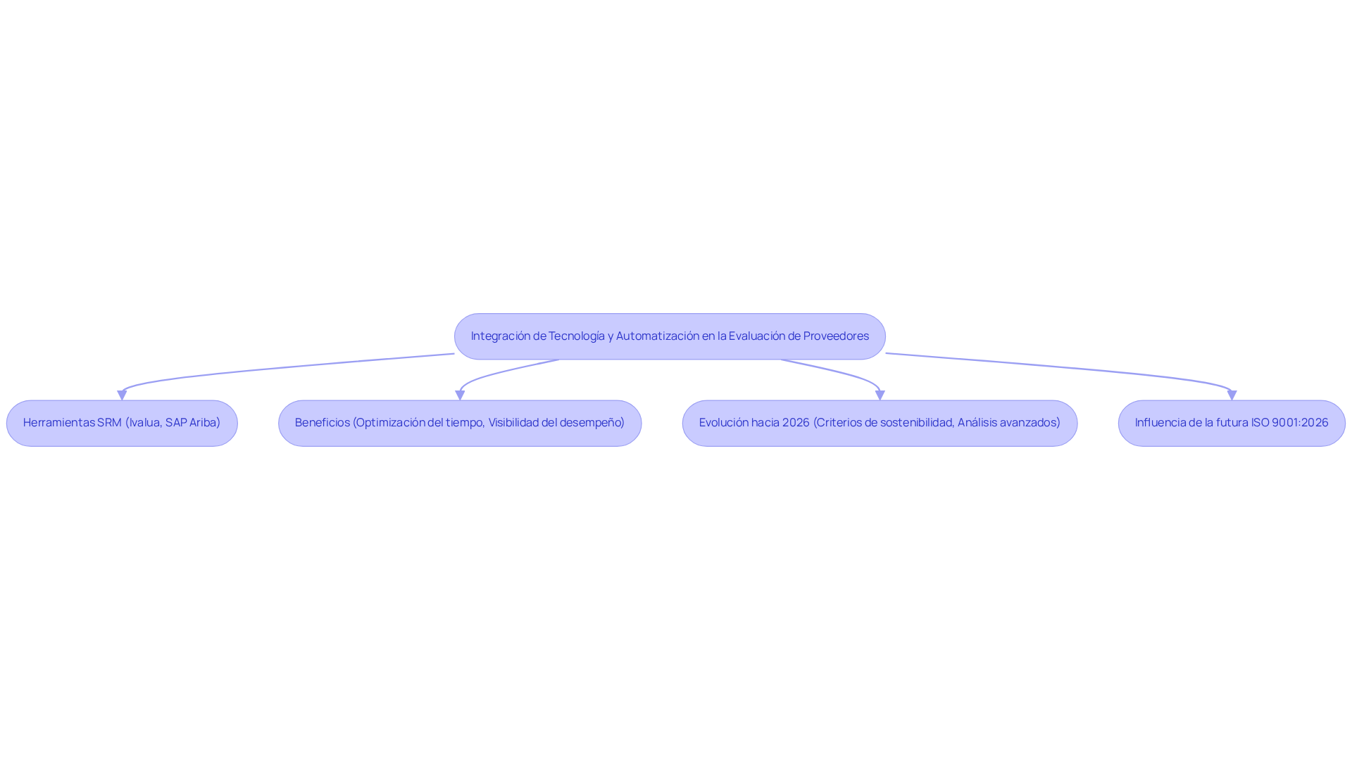 Este diagrama muestra cómo se relacionan las herramientas y beneficios de la automatización en la evaluación de proveedores. Sigue las flechas para entender el flujo de ideas y cómo cada elemento contribuye al proceso general. Este diagrama muestra cómo se relacionan las herramientas y beneficios de la automatización en la evaluación de proveedores. Sigue las flechas para entender el flujo de ideas y cómo cada elemento contribuye al proceso general.