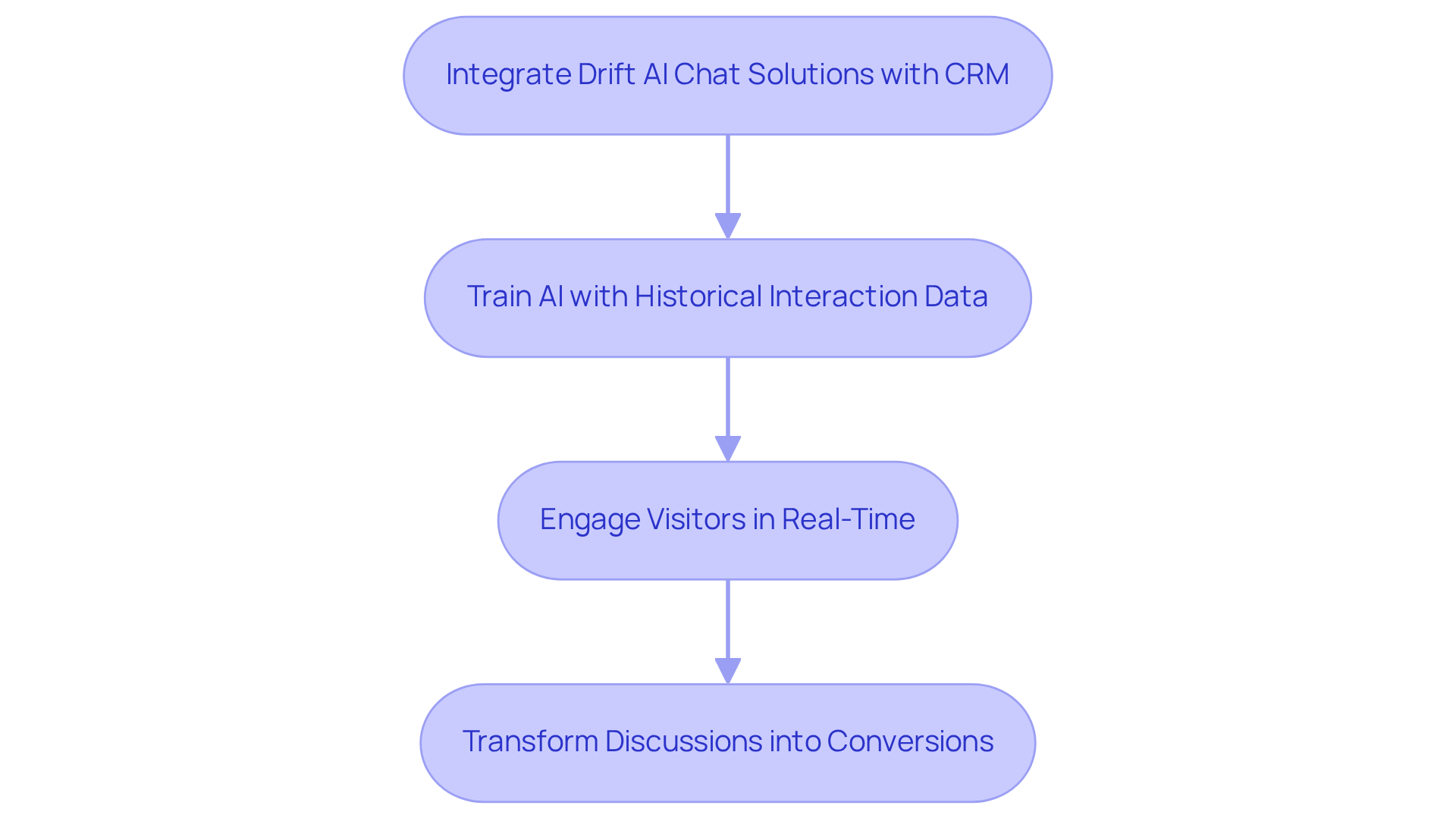 Follow the arrows to see how integrating Drift's AI chat solutions can enhance customer interactions and boost sales. Each step builds on the previous one, leading to better outcomes for e-commerce businesses. Follow the arrows to see how integrating Drift's AI chat solutions can enhance customer interactions and boost sales. Each step builds on the previous one, leading to better outcomes for e-commerce businesses.
