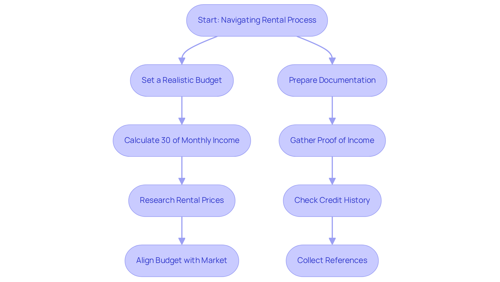 This flowchart guides you through the essential steps for budgeting and preparing to rent an apartment. Start at the top and follow the arrows to see what you need to do next, from setting your budget to gathering necessary documents.