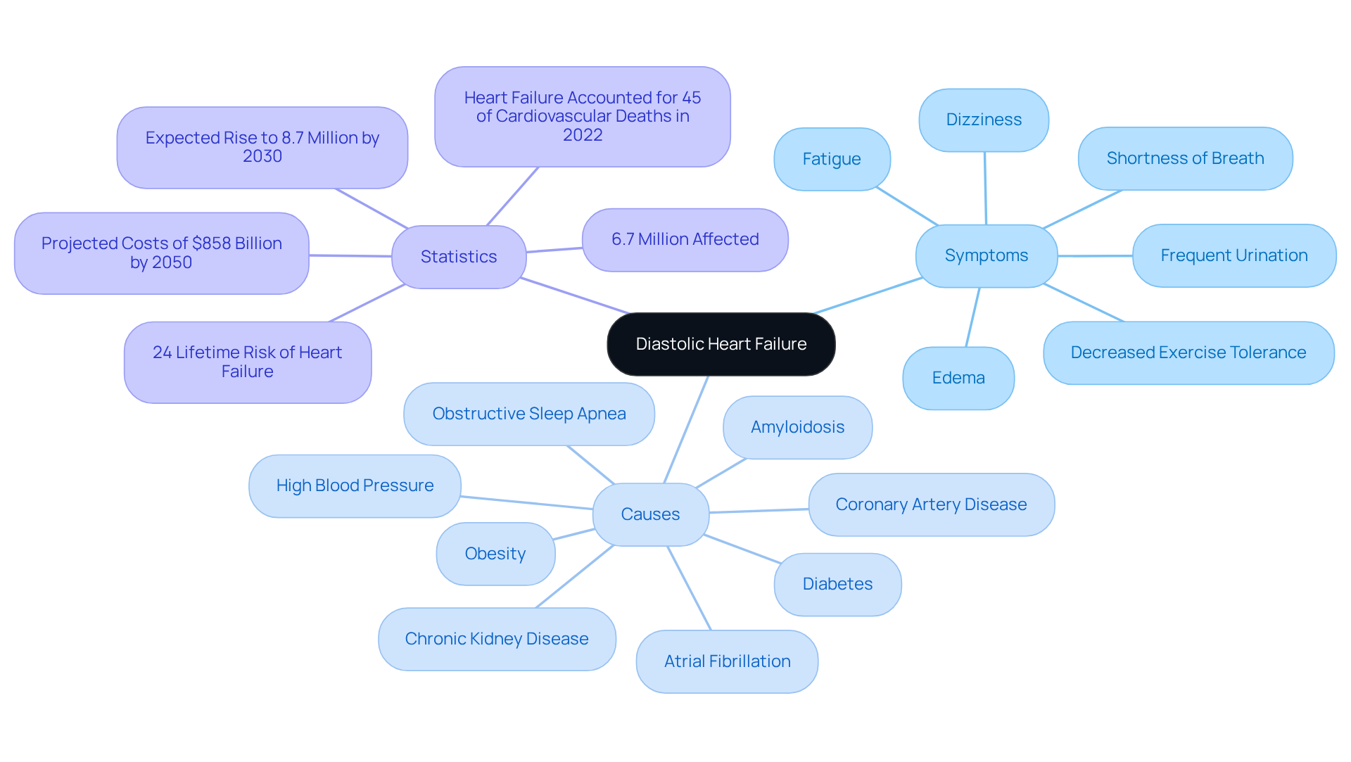 The central node represents the main topic, while the branches show related symptoms, causes, and important statistics. Each color-coded branch helps you quickly identify different aspects of diastolic heart failure.