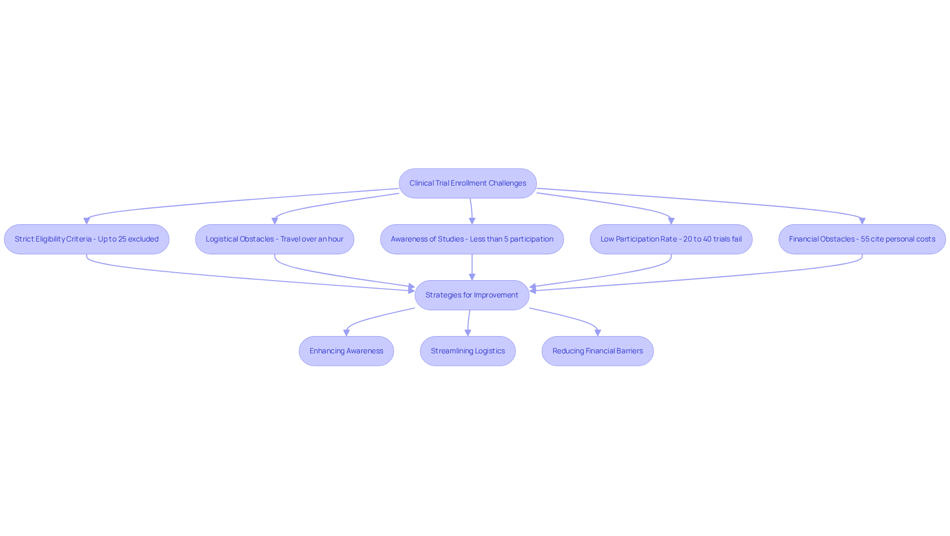 This flowchart shows the challenges faced in clinical trial enrollment and how they connect to potential solutions. Each box represents a specific challenge, and the arrows guide you through the process of understanding how these challenges can be addressed.