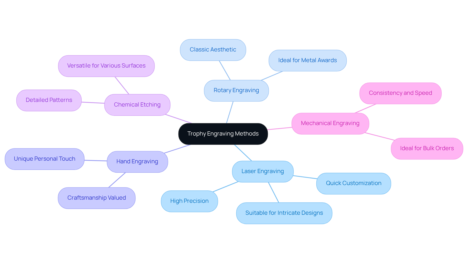 This mindmap starts with the main topic of trophy engraving methods at the center. Each branch represents a different engraving technique, and the sub-branches highlight their specific benefits. This visual helps you see how each method contributes to the overall art of trophy engraving.