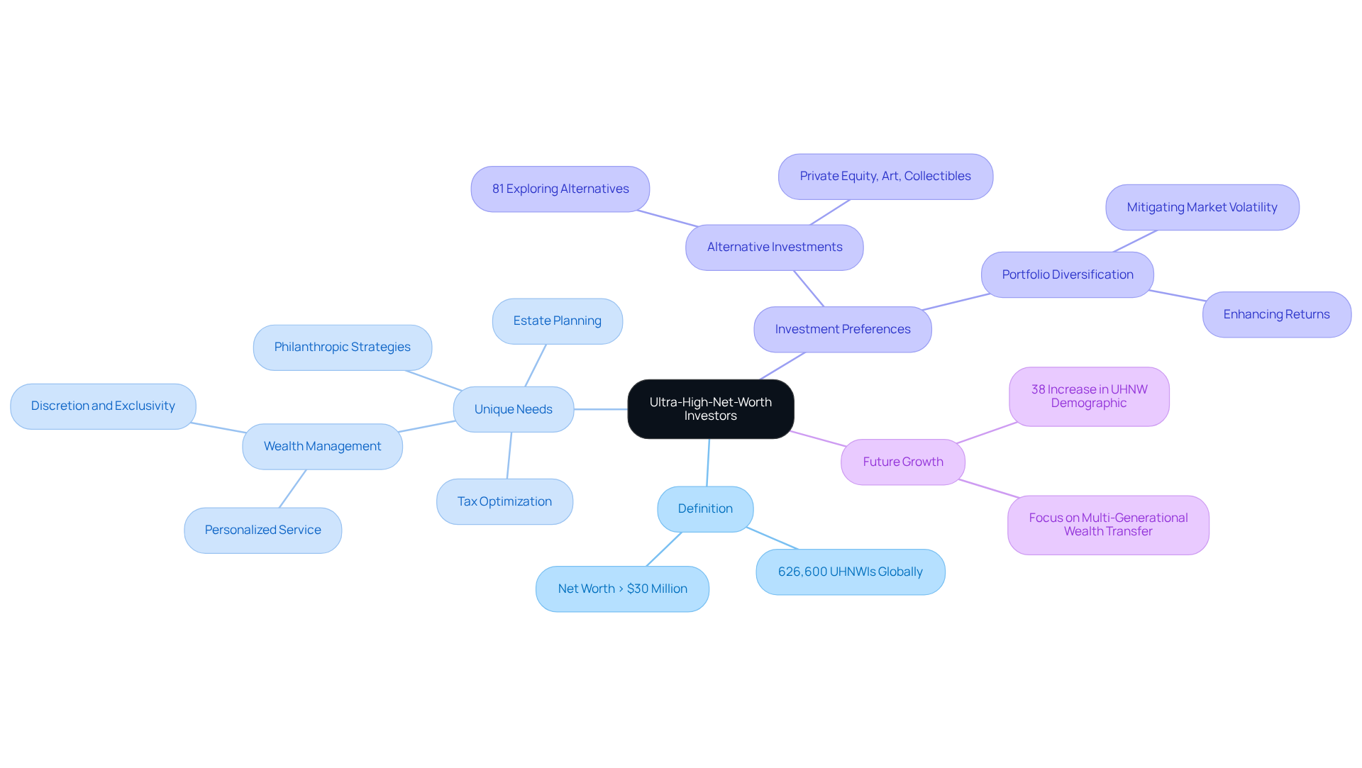 The central node represents UHNW investors, with branches showing their defining characteristics, unique needs, and investment strategies. Each branch helps to illustrate the different aspects of their financial landscape. The central node represents UHNW investors, with branches showing their defining characteristics, unique needs, and investment strategies. Each branch helps to illustrate the different aspects of their financial landscape.