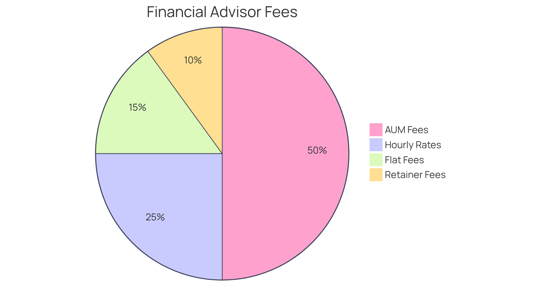 Each slice represents a different fee structure used by financial advisors. The size of each slice indicates how common or significant that fee type is in the overall advisory landscape.