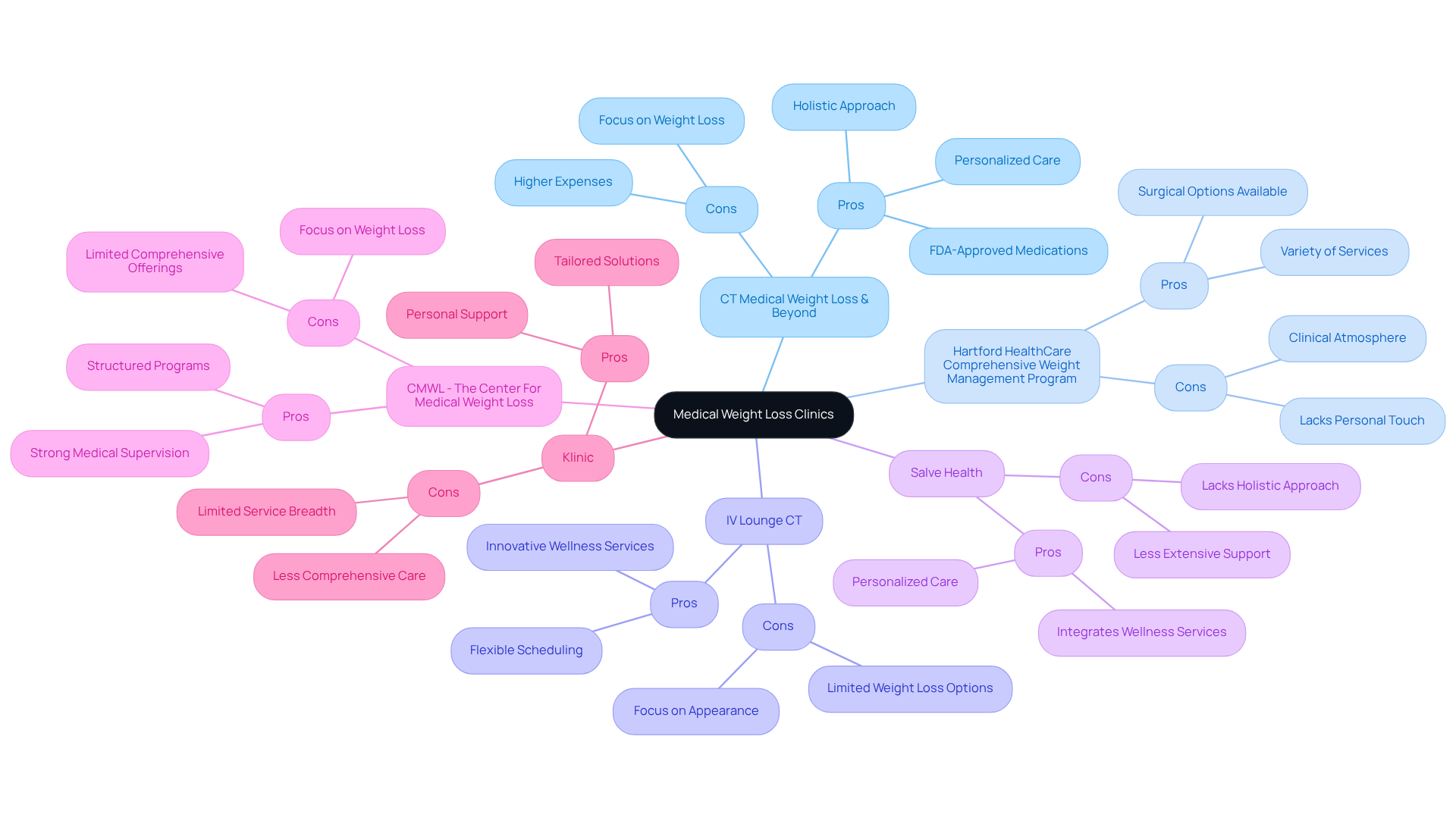 This mindmap helps you explore different medical weight loss clinics. Each branch represents a clinic, and the sub-branches show the advantages and disadvantages of each. The pros highlight what makes each clinic a good choice, while the cons point out potential drawbacks. Use this map to find the best fit for your weight loss journey!
