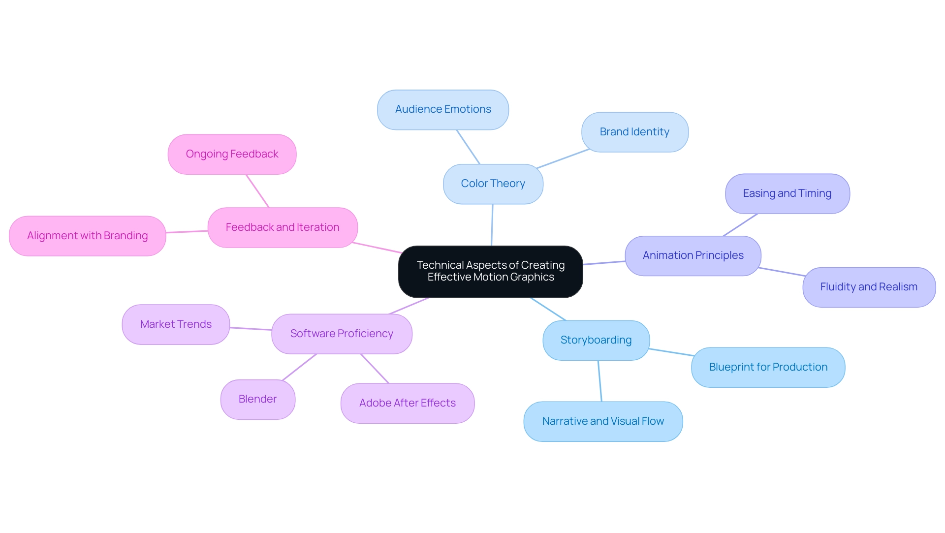 The central node represents the main topic, with branches indicating key considerations in motion graphics production, each color-coded for clarity.