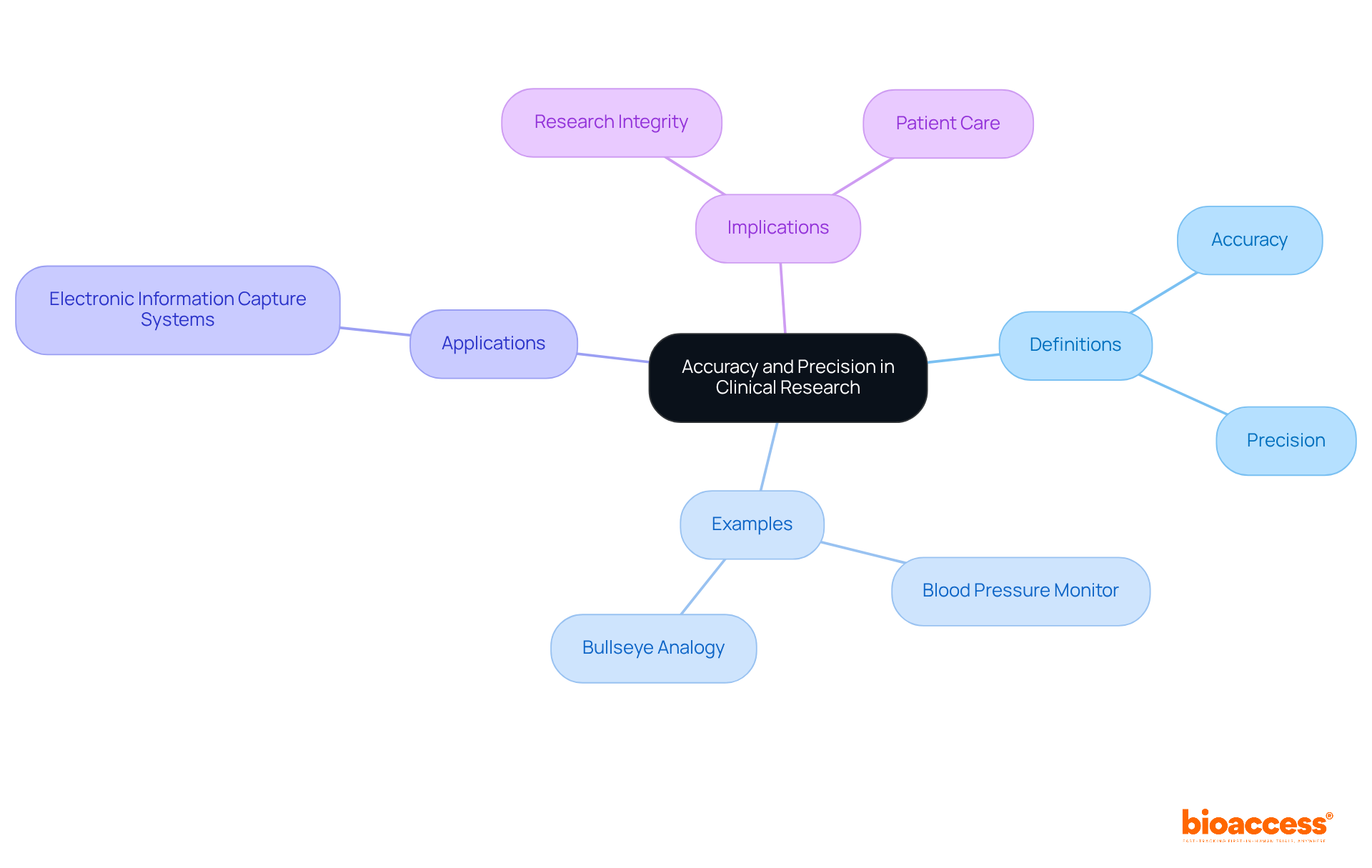 Start at the center with the main concepts, then follow the branches to explore definitions, examples, applications, and implications. Each branch helps clarify how accuracy and precision affect research and patient care.