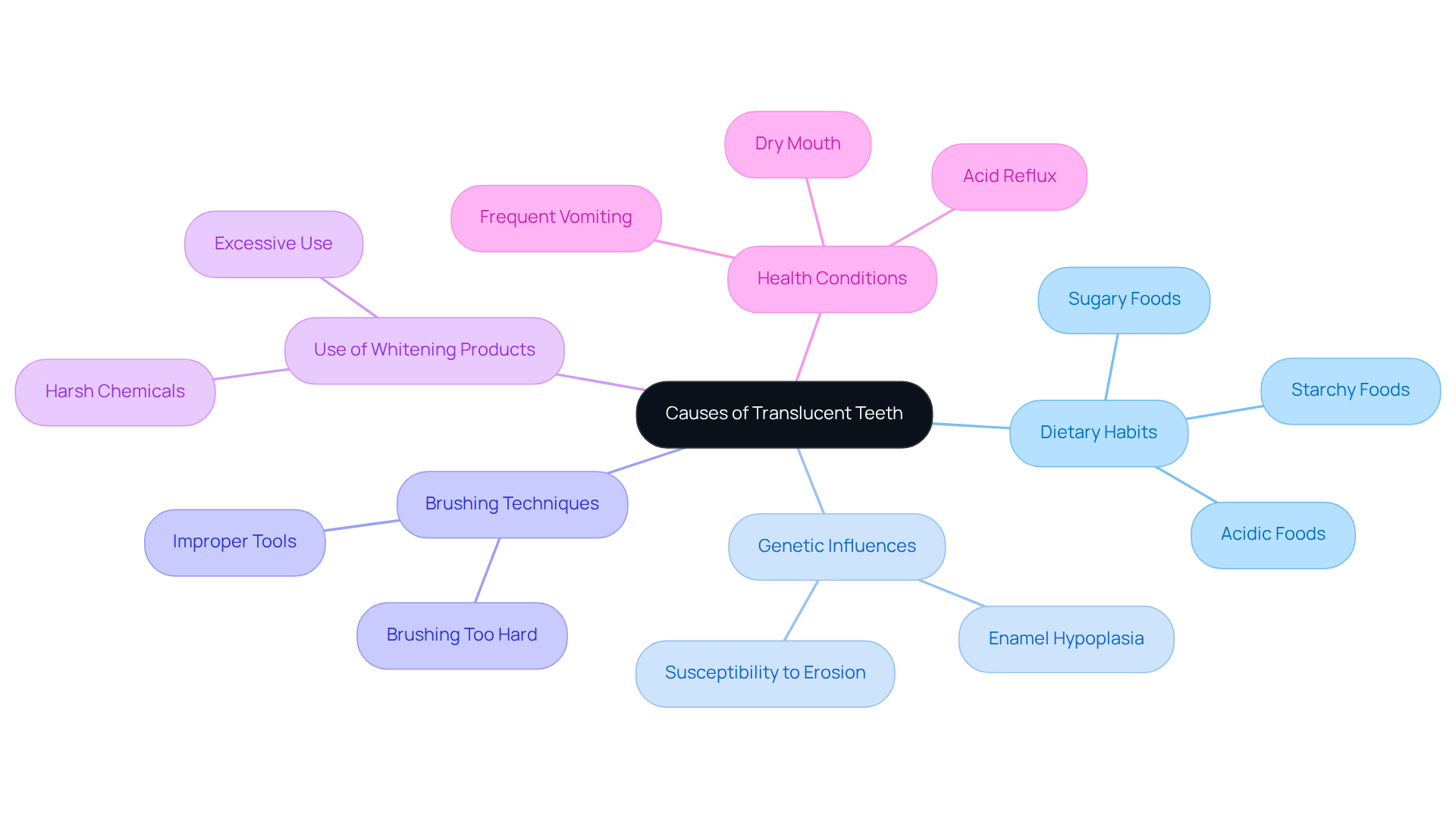 This mindmap starts with the main issue of translucent teeth at the center. Each branch represents a different cause, and the sub-branches provide specific examples or details. Follow the branches to see how various factors contribute to the problem.