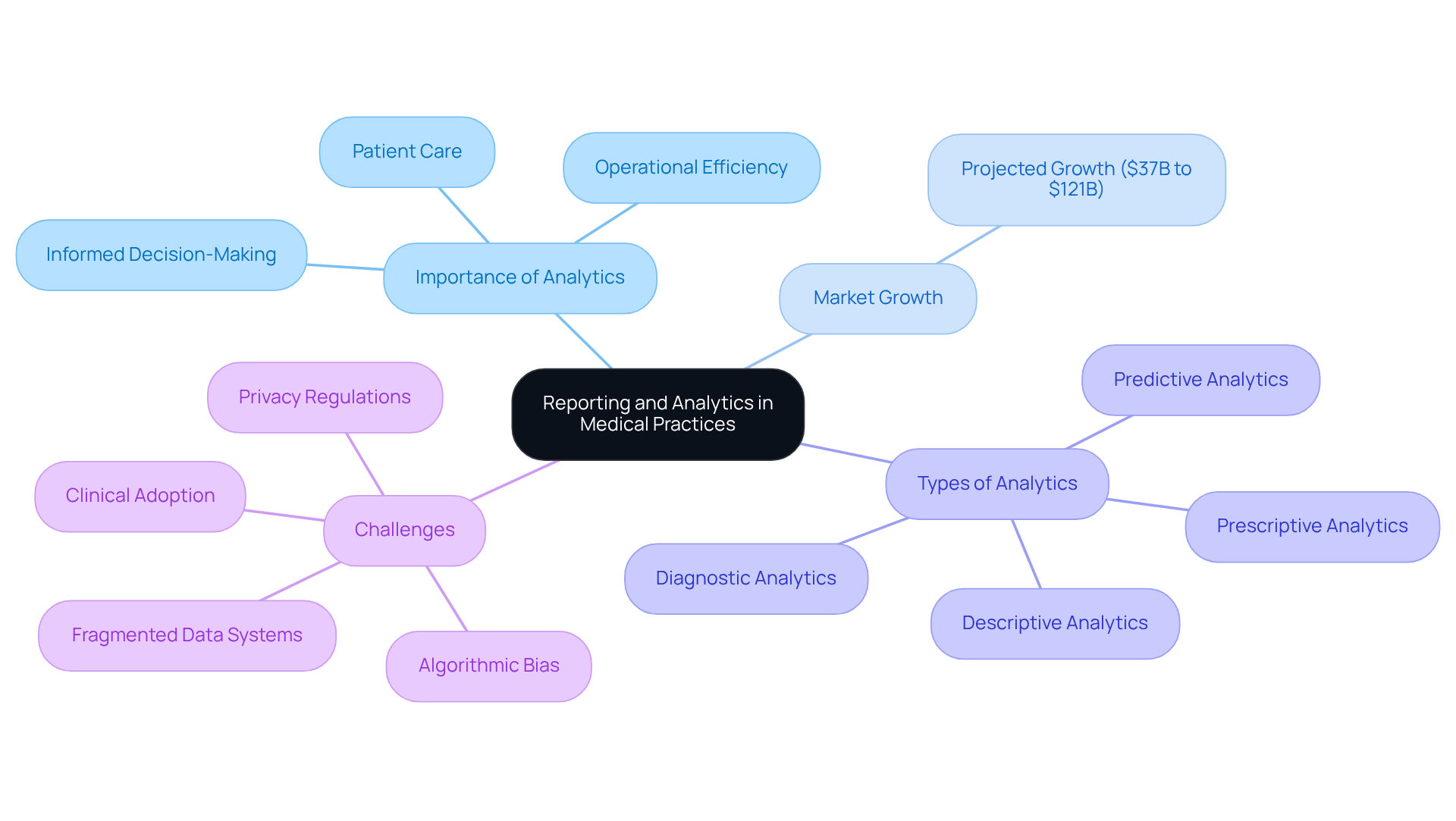 The central node represents the overall theme, while branches show key areas of focus. Each sub-branch provides more detail on specific aspects, helping you understand how analytics drive decision-making in healthcare.