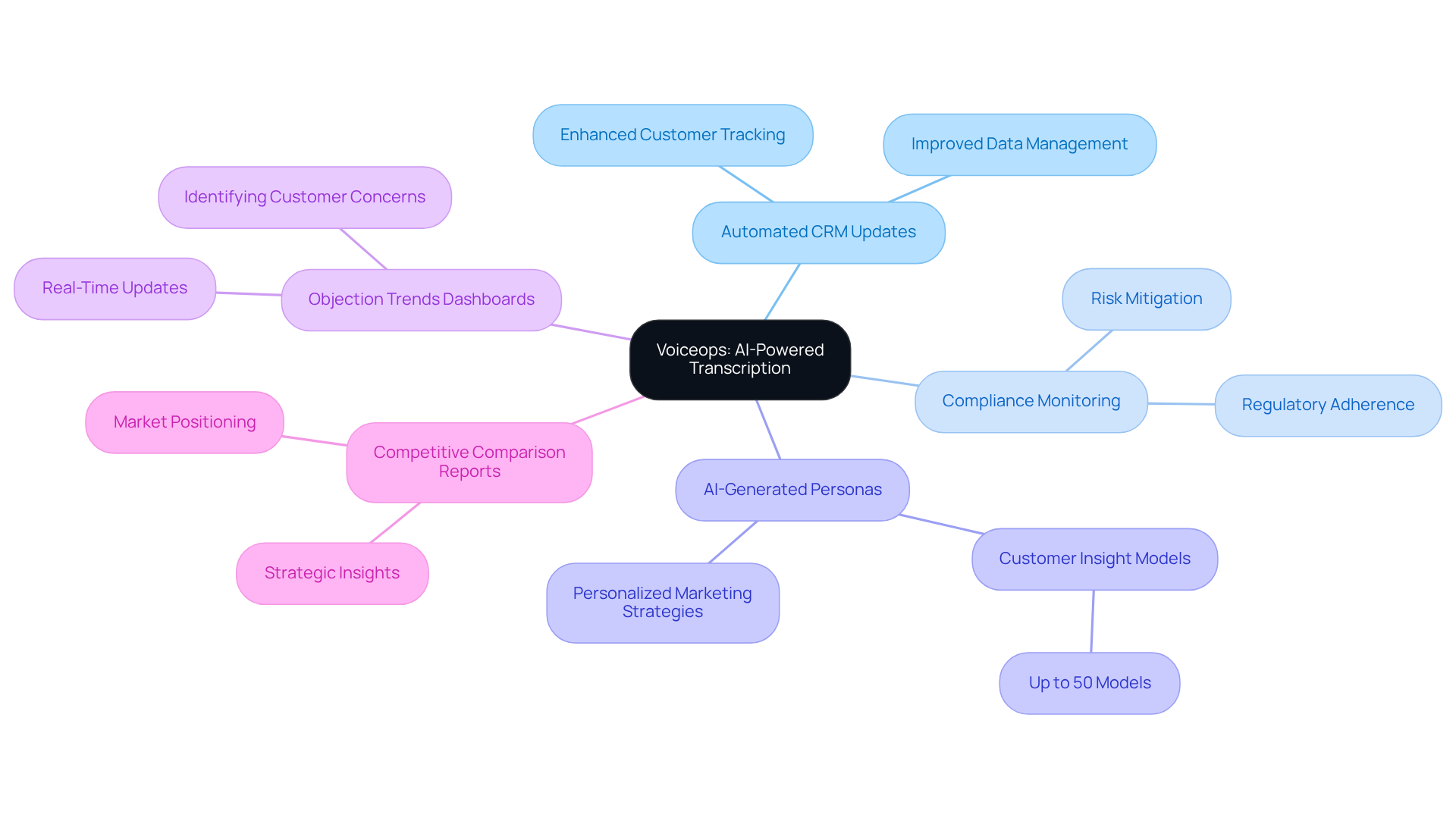 Start at the center with Voiceops, then explore the branches to see its features and how they contribute to better decision-making and customer interactions.