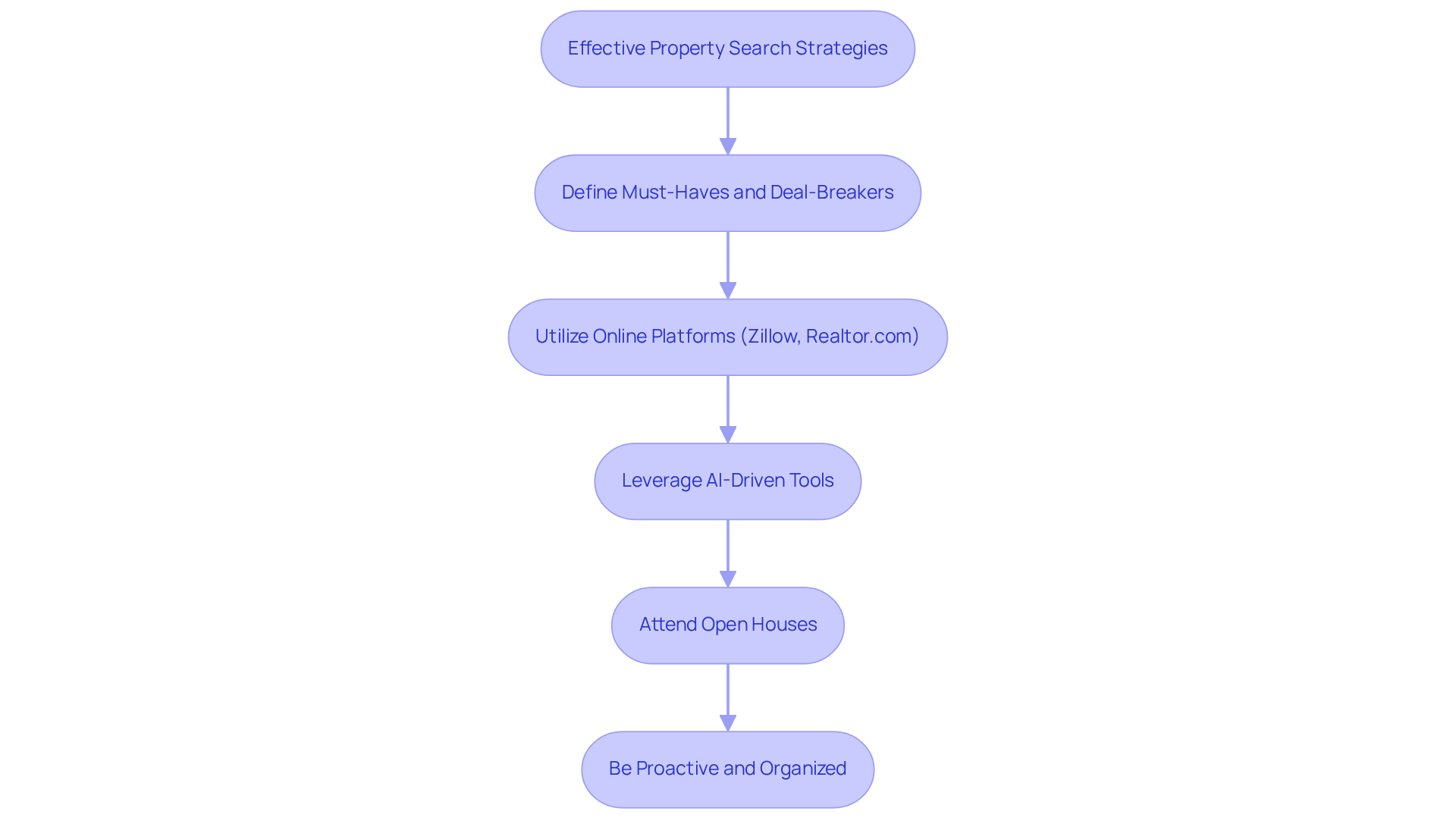 Follow the arrows to see the steps you should take in your home search. Each box represents a key action to help you find the perfect home.