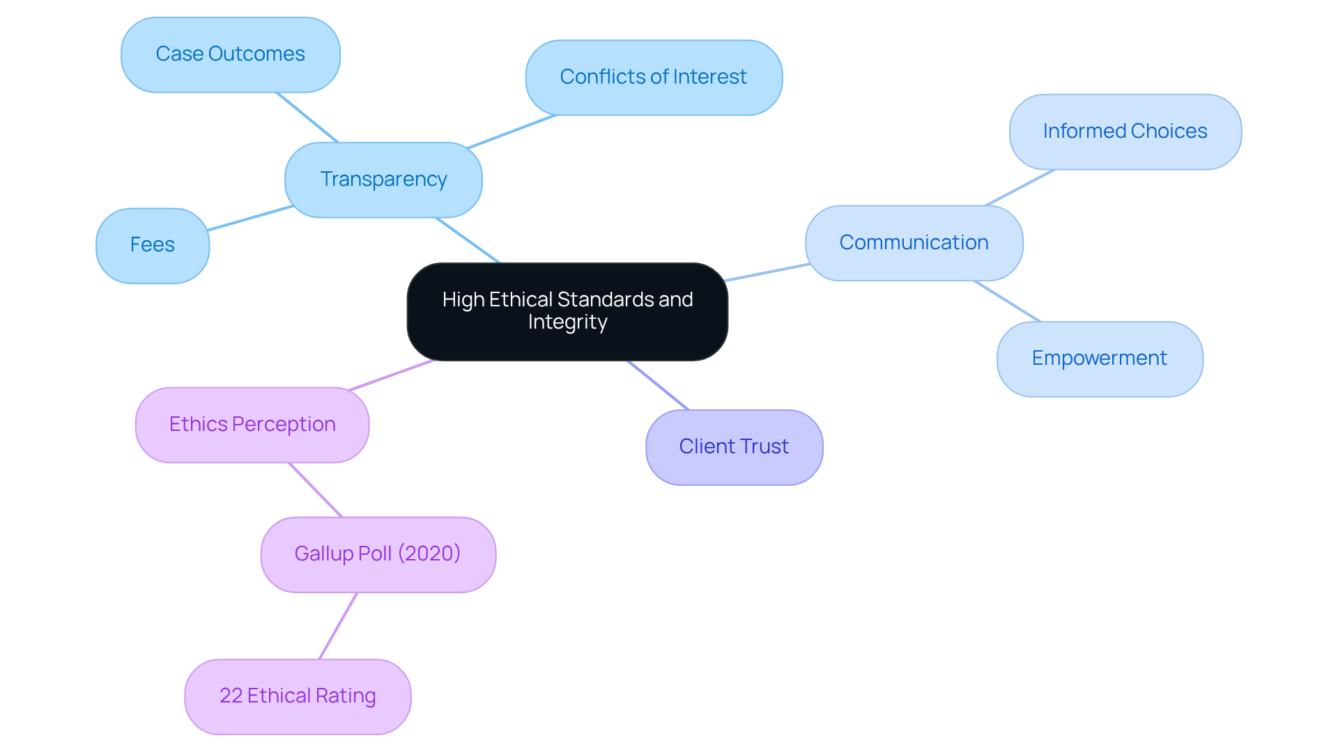 The central idea is about maintaining high ethical standards. Each branch represents a key aspect of this theme, showing how they connect and contribute to building trust with clients.