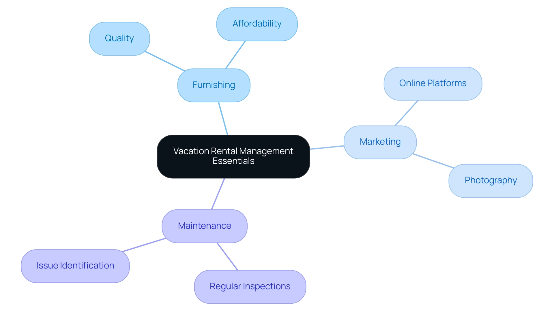 The central node represents the overall theme, with branches indicating key areas of management and their respective subcategories.