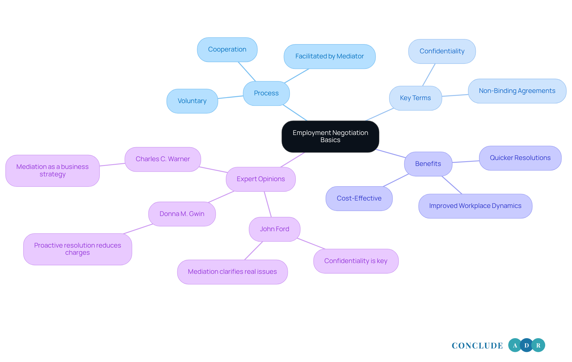 This mindmap starts with the main idea of employment negotiation and branches out to show important aspects like the process, key terms, benefits, and expert insights. Each branch helps you see how these elements connect and contribute to understanding the negotiation process.