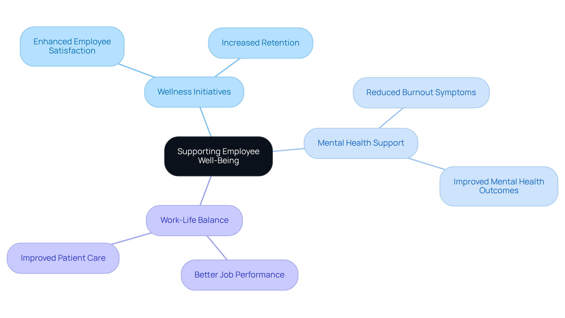 The center represents the main goal of promoting employee well-being, while the branches show specific initiatives and their positive impacts on both employees and patient care.