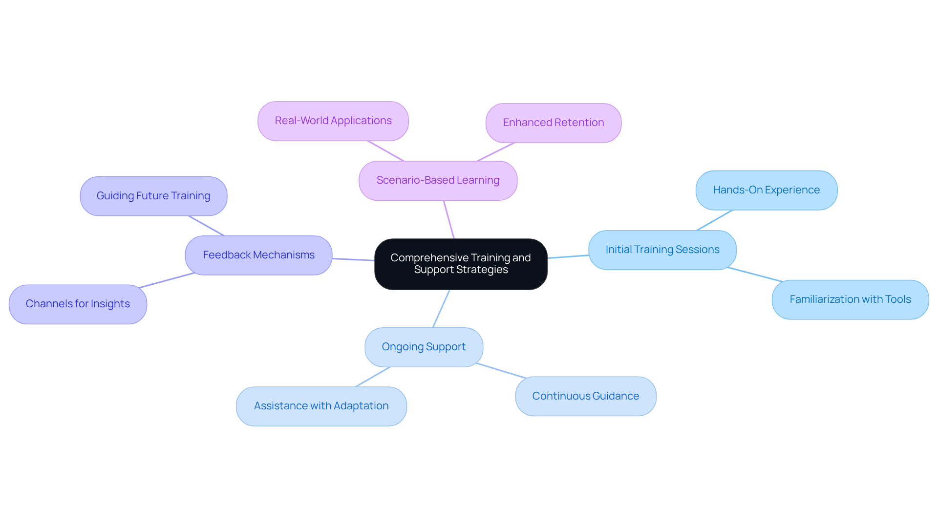 The central node represents the overall strategy, while each branch shows a specific approach to training and support. The sub-branches provide additional details on how each strategy contributes to empowering teams.