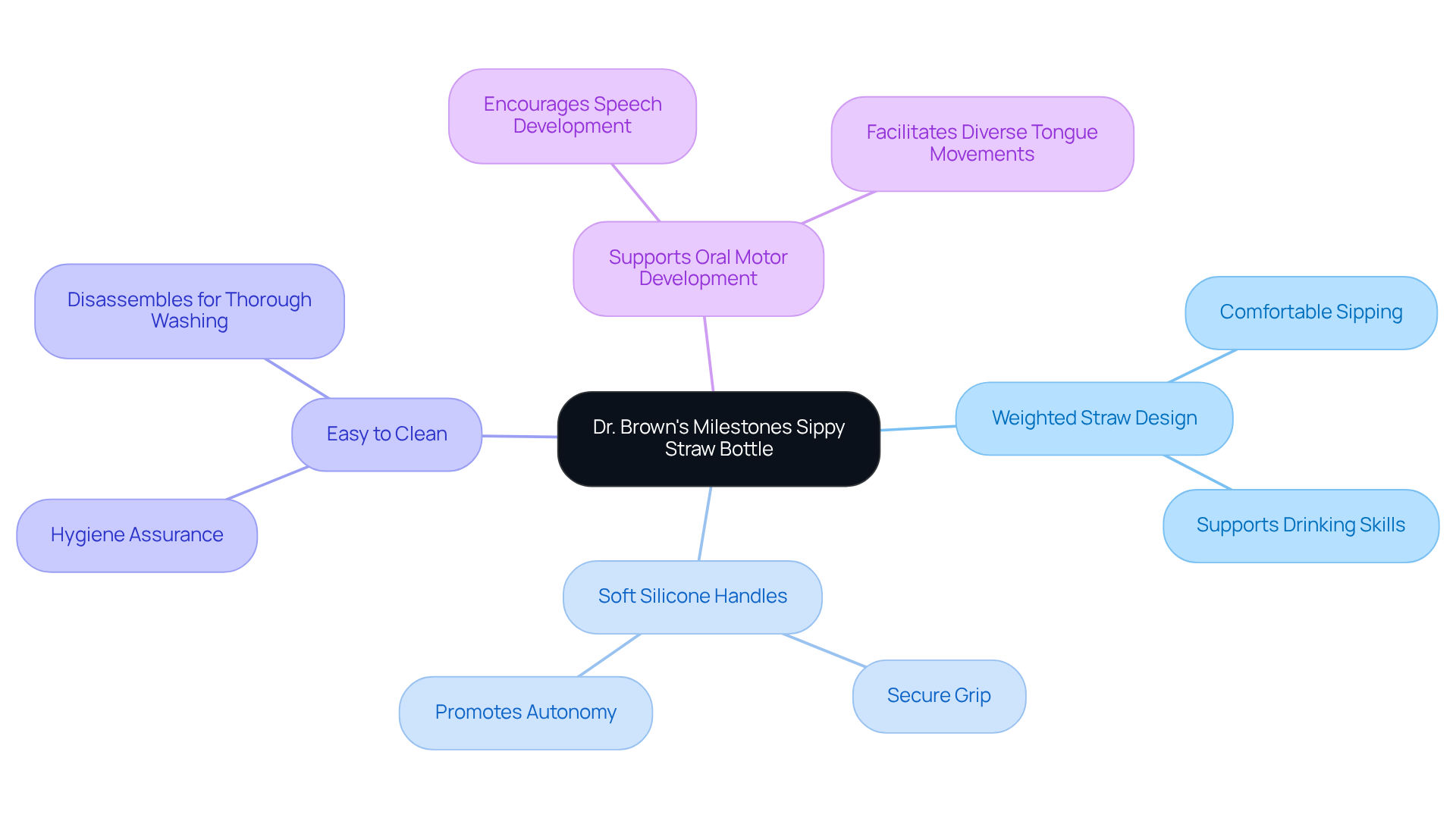 This mindmap illustrates the main features of the sippy straw bottle and how they contribute to a child's transition from bottle to straw. Each branch represents a feature, and the sub-branches explain the benefits, helping you understand why this bottle is a great choice for toddlers. This mindmap illustrates the main features of the sippy straw bottle and how they contribute to a child's transition from bottle to straw. Each branch represents a feature, and the sub-branches explain the benefits, helping you understand why this bottle is a great choice for toddlers.