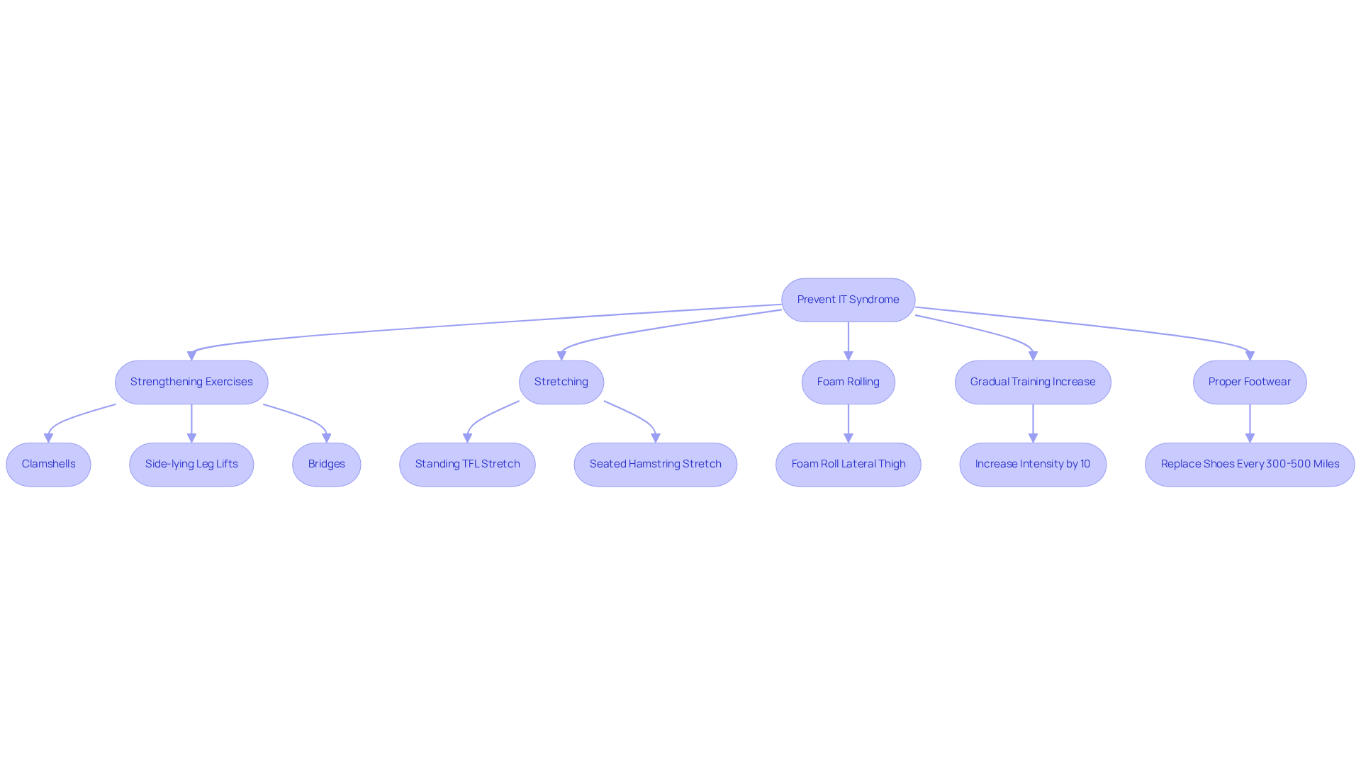 This flowchart guides you through effective strategies to prevent IT syndrome. Start at the top with the main goal, then follow the arrows to explore each strategy and the specific actions you can take to improve your condition.