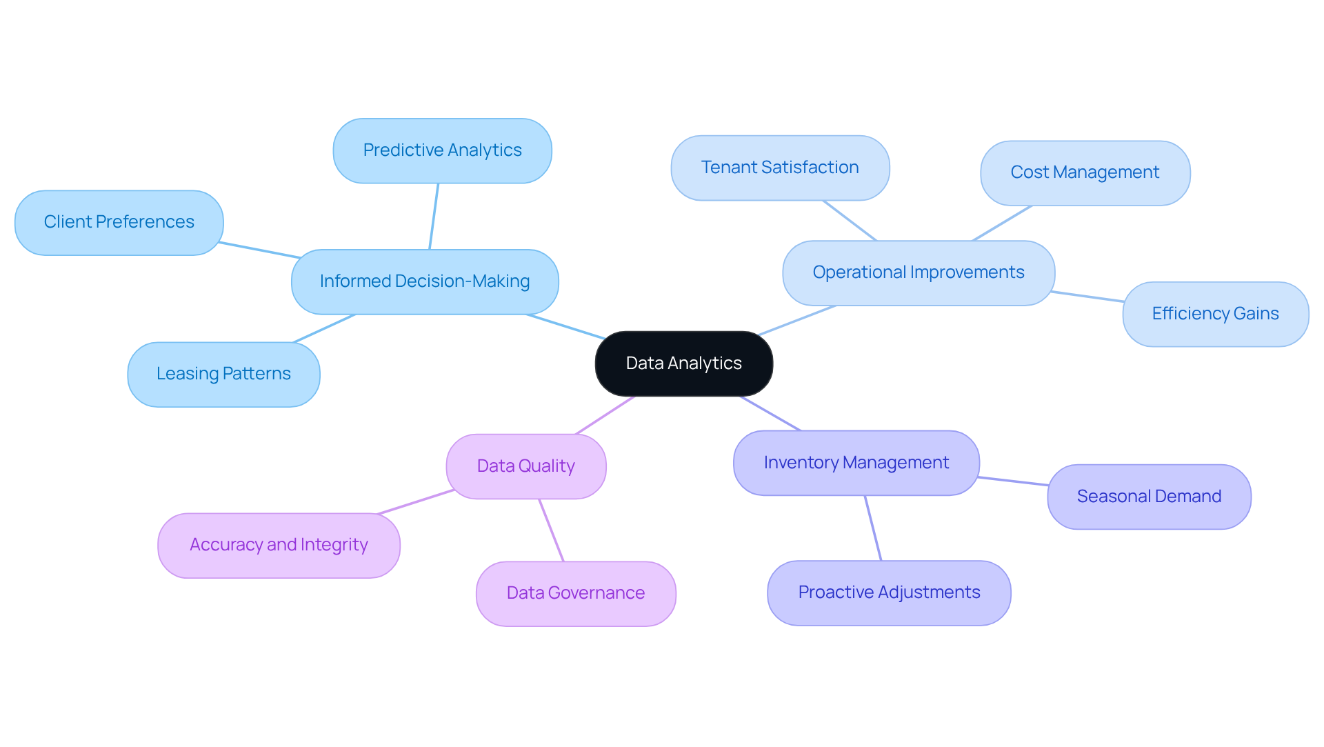 Start at the center with 'Data Analytics' and explore how it connects to various aspects of decision-making and operations. Each branch represents a key area where data analytics plays a crucial role.