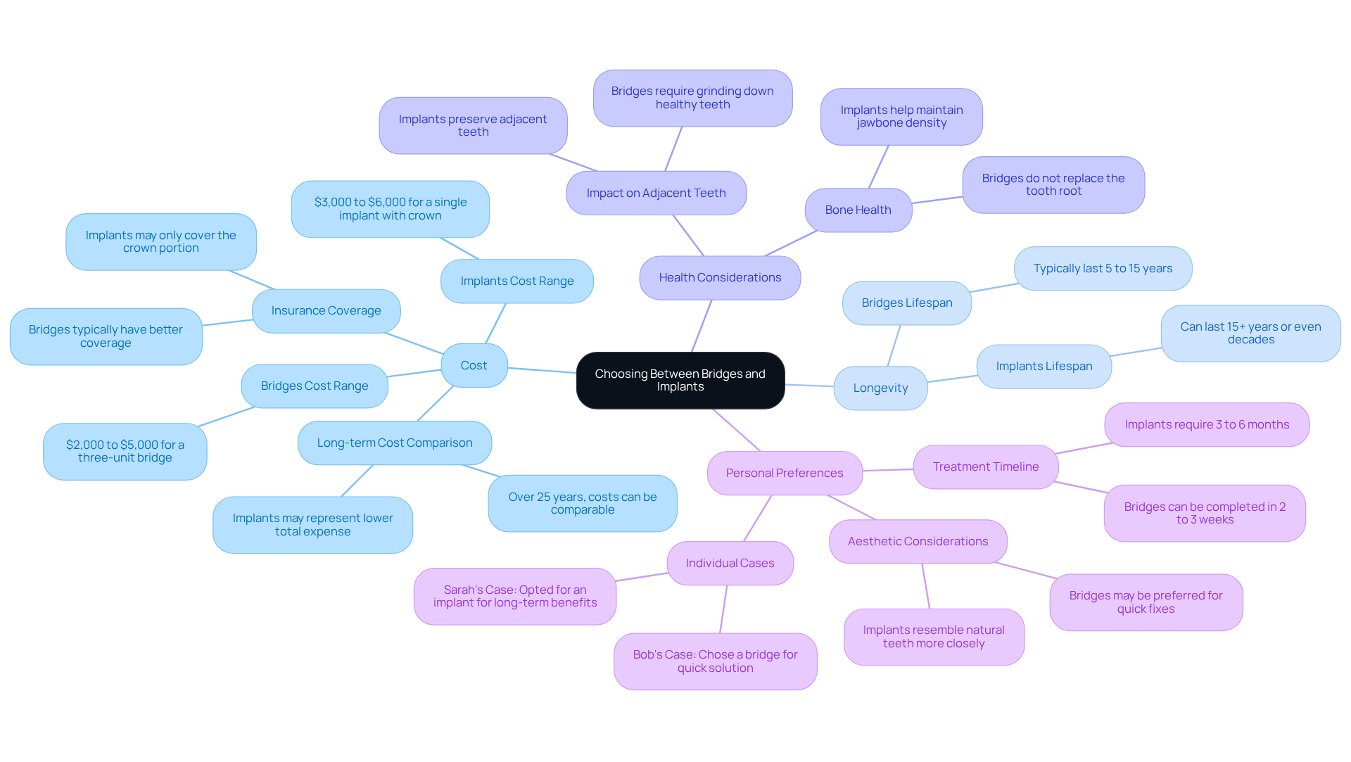 This mindmap helps you visualize the important factors to consider when choosing between dental bridges and implants. Each branch represents a key area of consideration, and the sub-branches provide specific details to guide your decision-making process.