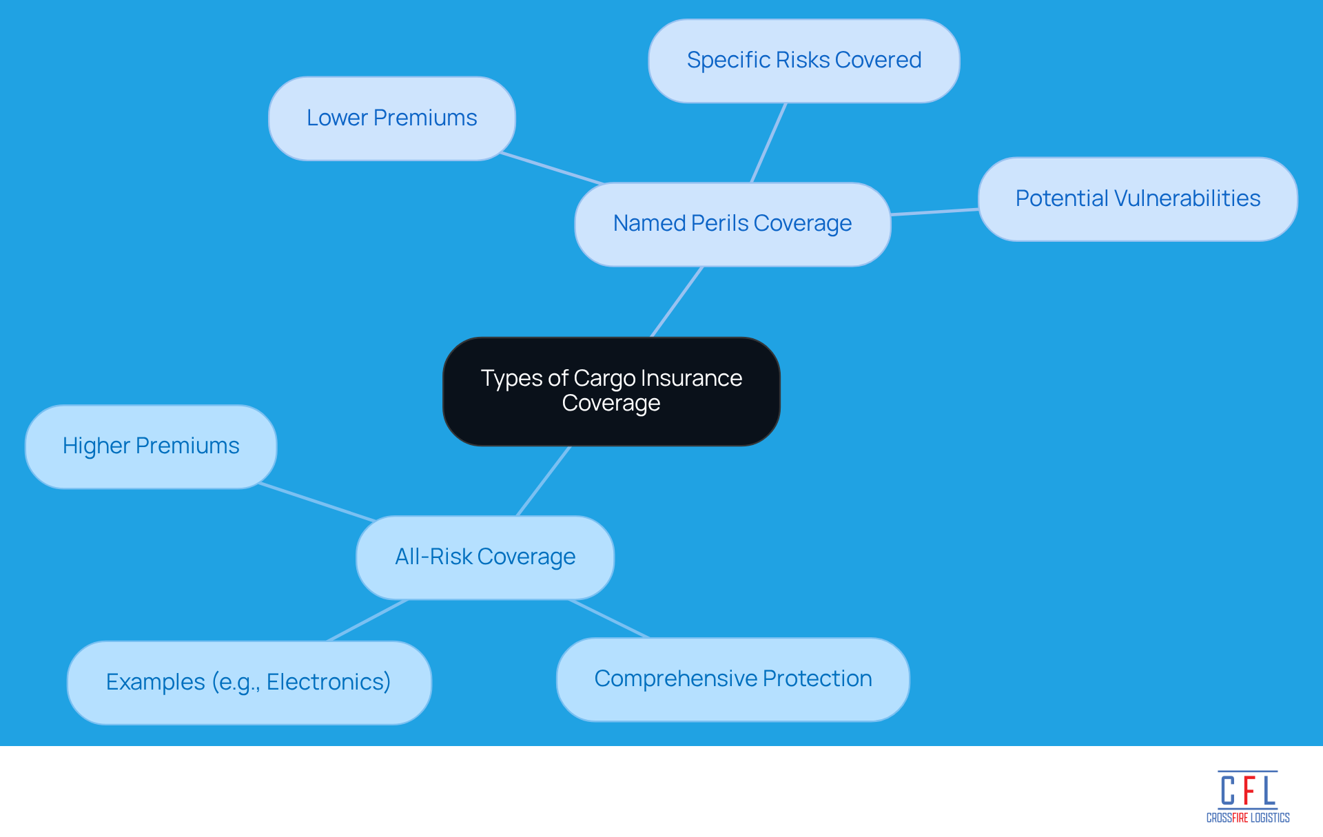 The central node represents the main topic of cargo insurance coverage. The branches show the two main types of policies and their characteristics, helping you see how they compare and what each offers. The central node represents the main topic of cargo insurance coverage. The branches show the two main types of policies and their characteristics, helping you see how they compare and what each offers.