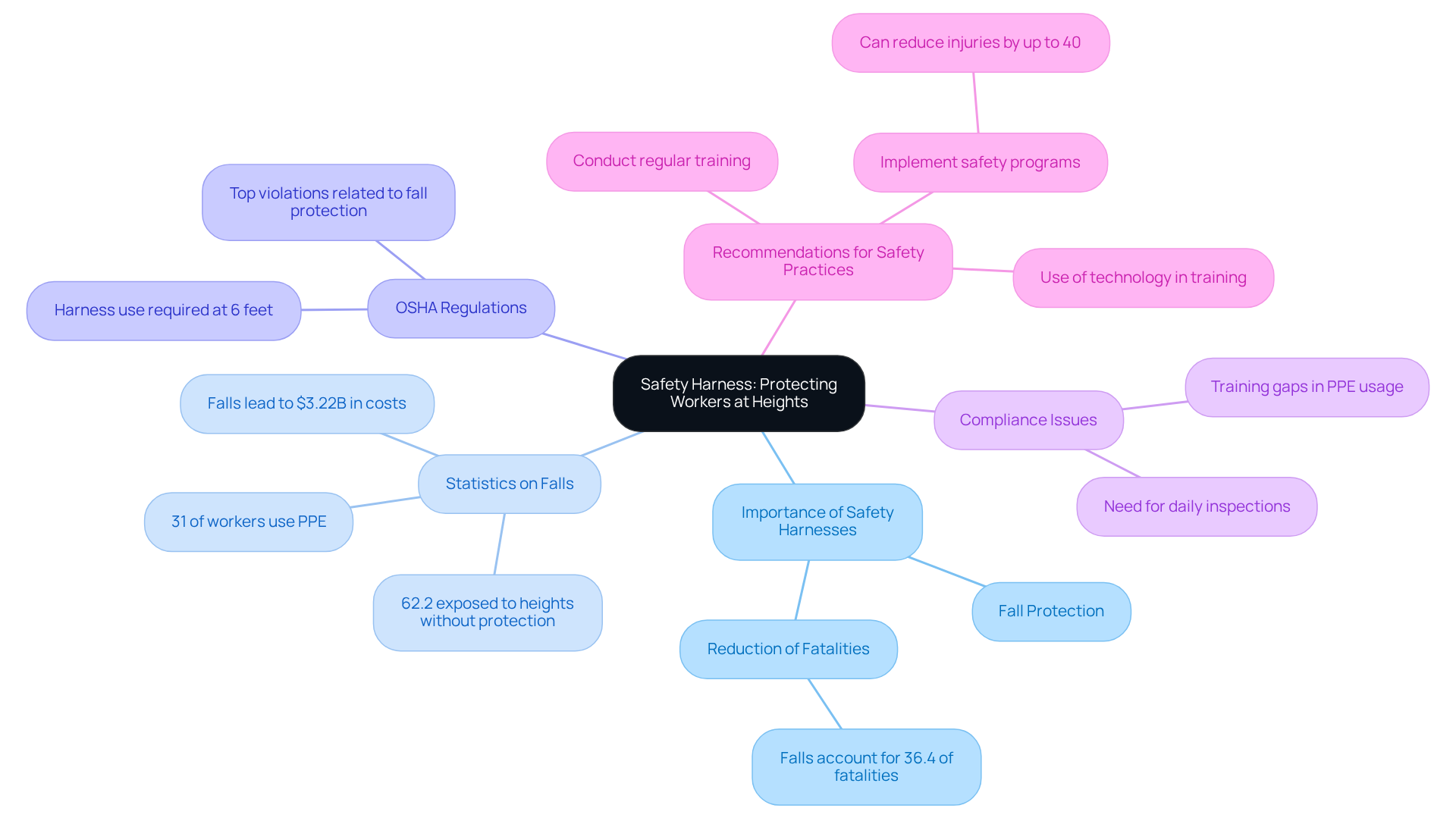 The central node represents the main topic of safety harnesses, while the branches show related information like statistics, regulations, and safety recommendations. Follow the branches to explore how each aspect contributes to worker safety. The central node represents the main topic of safety harnesses, while the branches show related information like statistics, regulations, and safety recommendations. Follow the branches to explore how each aspect contributes to worker safety.