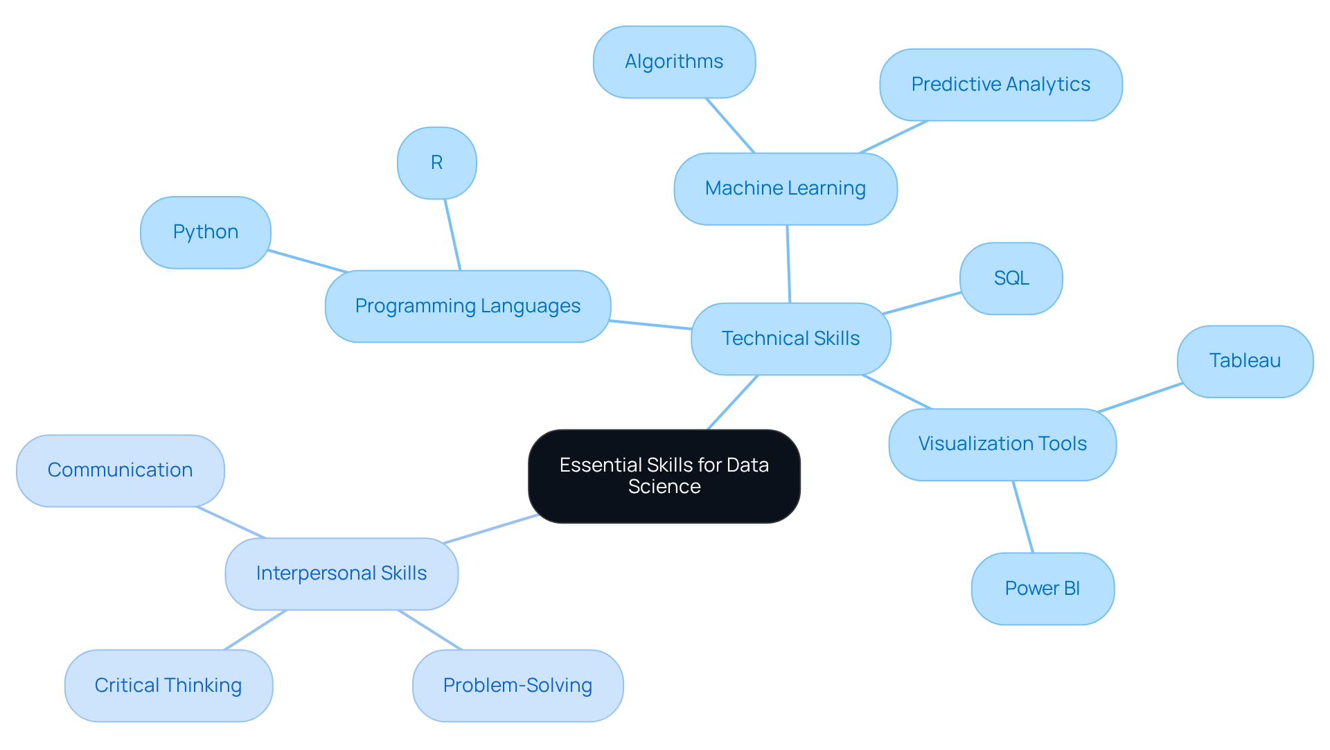 The central node represents the overall skills needed for data science. The branches show the main categories of skills, with further details on specific skills listed underneath. This layout helps you see how different skills connect and contribute to success in data science. The central node represents the overall skills needed for data science. The branches show the main categories of skills, with further details on specific skills listed underneath. This layout helps you see how different skills connect and contribute to success in data science.