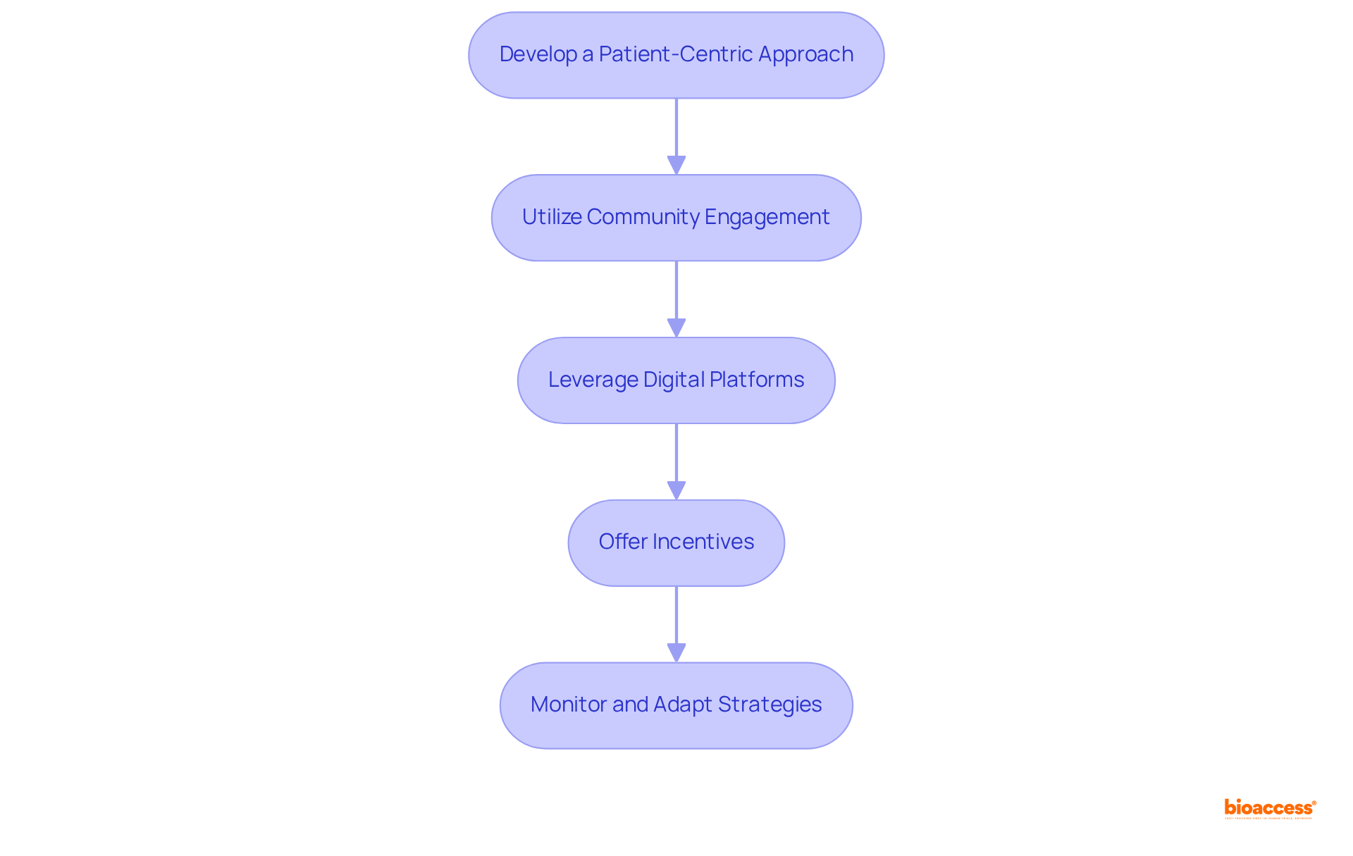 Each box represents a step in the recruitment process — follow the arrows to see how each action leads to the next in enhancing participant enrollment.