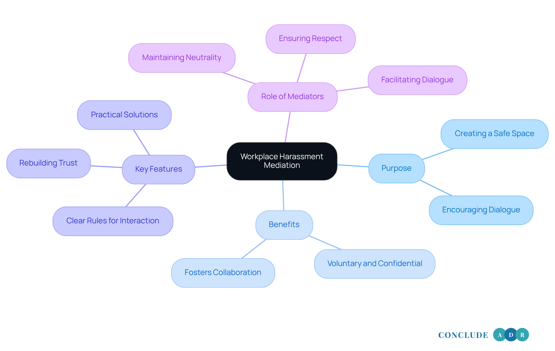 The central node represents workplace harassment mediation, with branches showing its purpose, benefits, key features, and the role of mediators. Each branch highlights important aspects of the mediation process, making it easy to understand how they connect.
