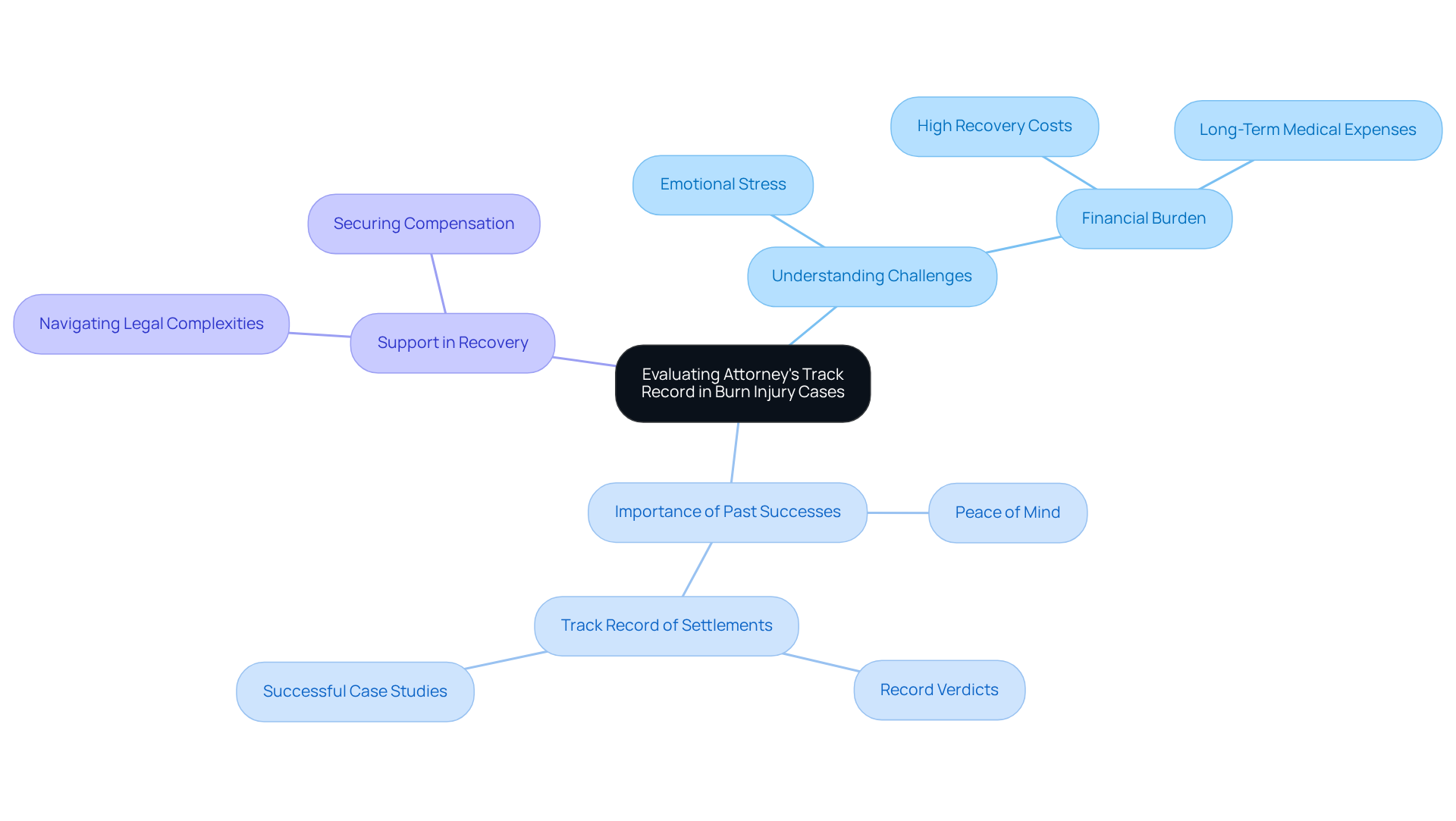 This mindmap helps you see how evaluating an attorney's success can ease your worries during a tough time. Each branch shows a different aspect of why their experience matters, from understanding your challenges to providing the support you need.