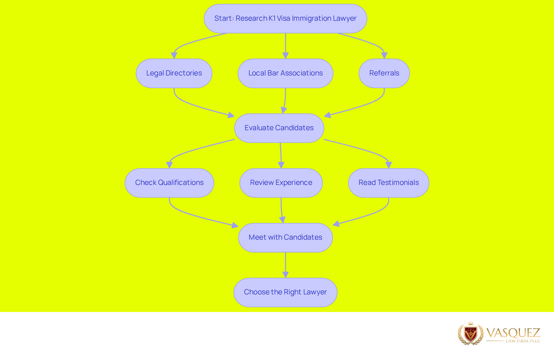 This flowchart guides you through the process of finding a qualified K1 visa immigration lawyer. Start by exploring different sources to find potential lawyers, then evaluate their qualifications and experiences, and finally meet with them to make your choice. Each step is designed to help you make an informed decision.